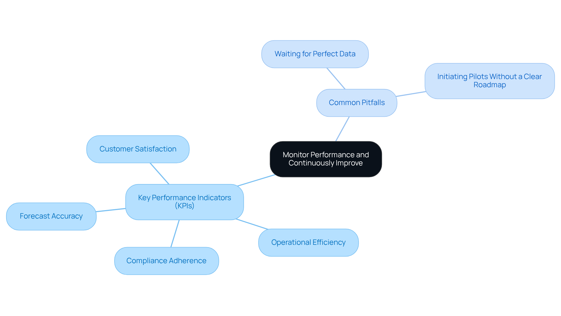 The central node represents the main theme of performance monitoring. The branches show key metrics to track AI effectiveness and common challenges to avoid, helping you understand how to enhance AI integration in financial services.