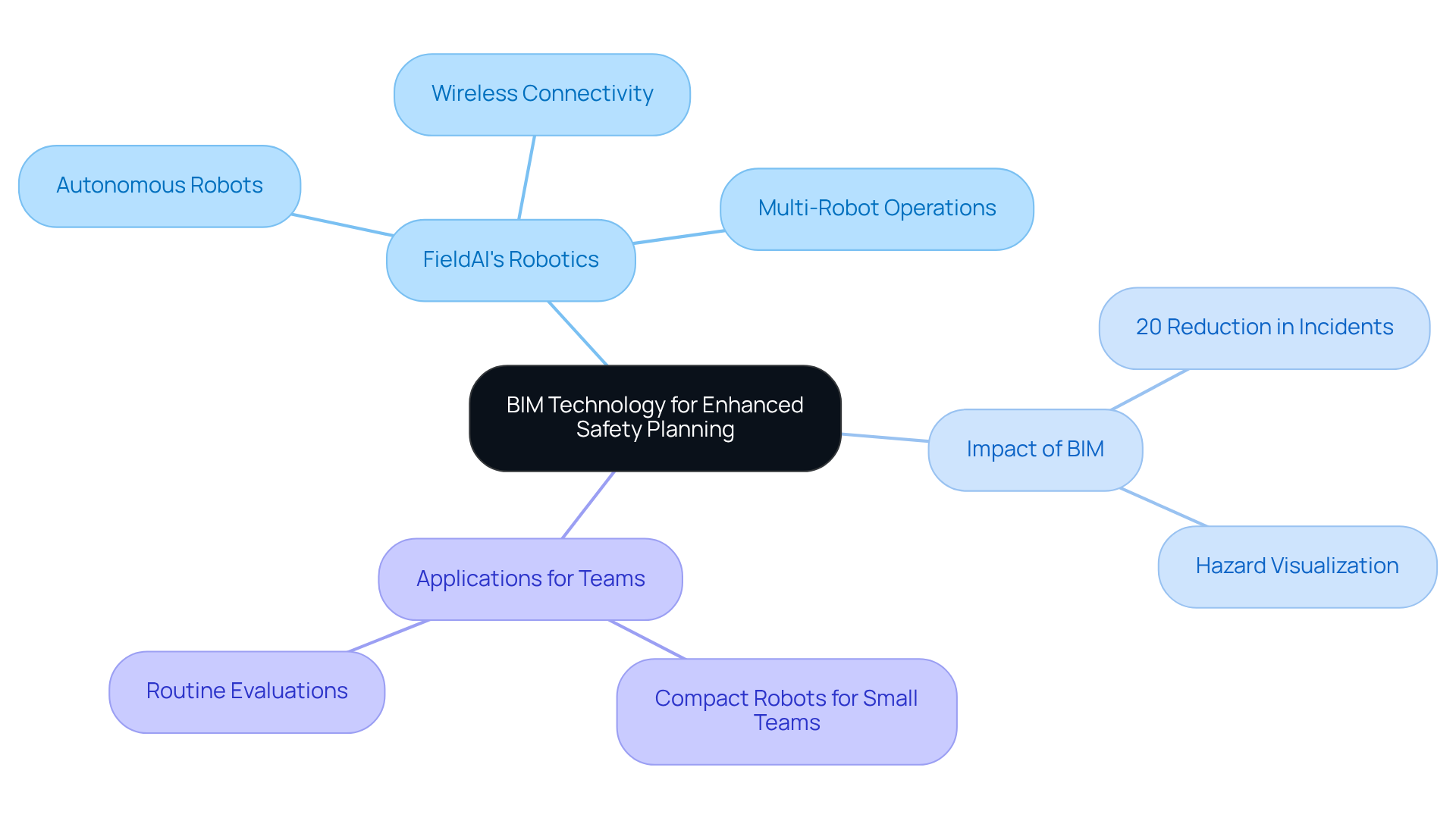 The central node represents the main topic, while branches show key themes and their subtopics. Follow the branches to explore how robotics and BIM work together to improve safety in construction.