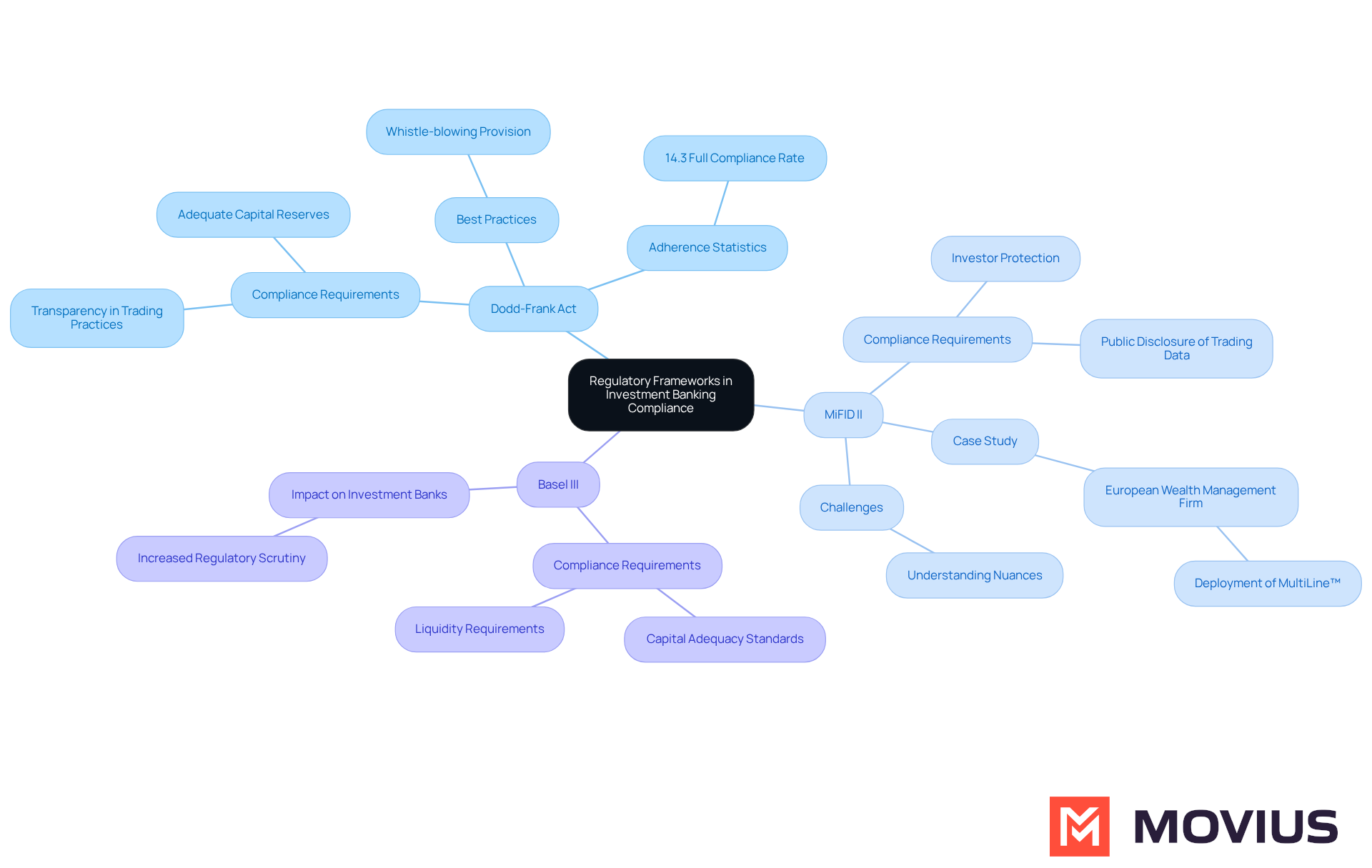 The central node represents the overall theme of regulatory frameworks. Each branch represents a specific regulation, with sub-branches providing details on compliance requirements and statistics. This structure helps you understand how each regulation influences investment banking practices.