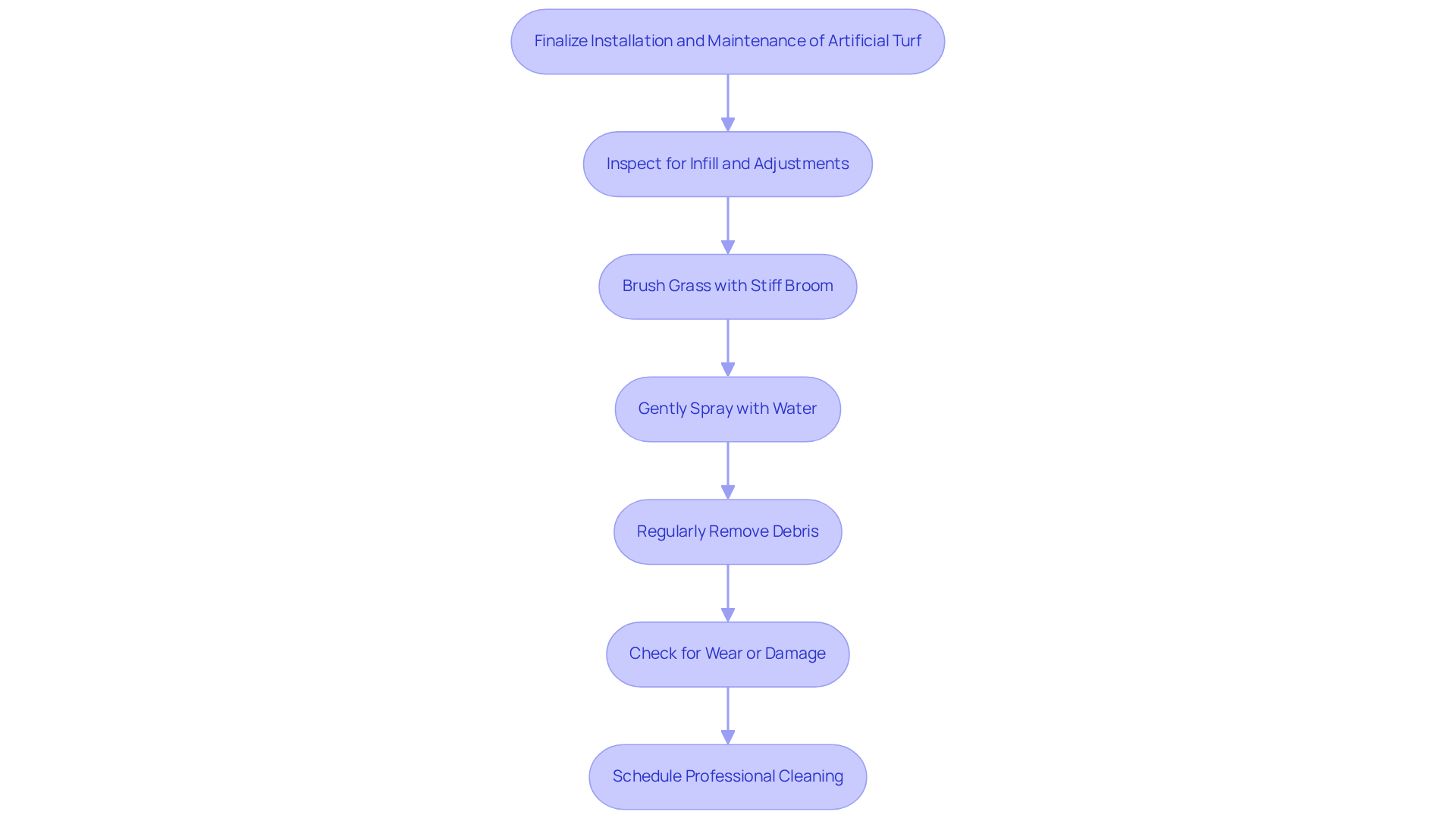 This flowchart guides you through the essential steps to keep your artificial turf in top shape. Follow the arrows to see what to do next, from inspecting and brushing to scheduling professional cleanings. This flowchart guides you through the essential steps to keep your artificial turf in top shape. Follow the arrows to see what to do next, from inspecting and brushing to scheduling professional cleanings.