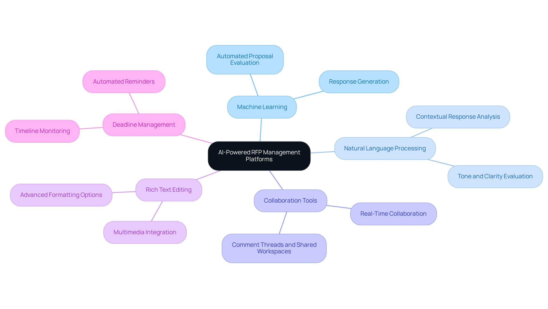 The central node represents the main concept, while the branches show different features and benefits of the platform. Each color-coded branch helps you quickly identify related functionalities.