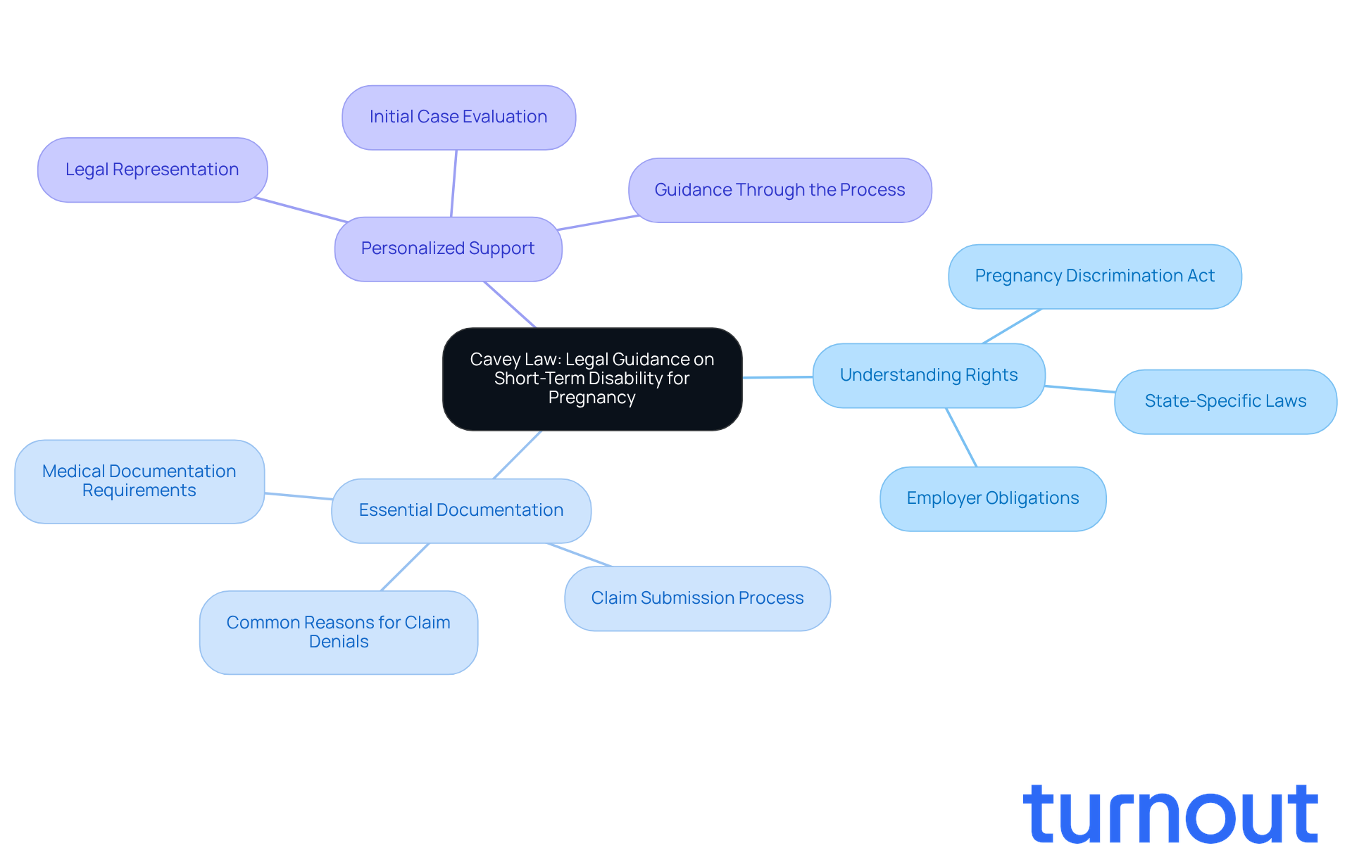 The central node represents the main topic, while the branches show different aspects of the guidance provided. Each branch can be explored for more detailed information, helping you understand your rights and the support available. The central node represents the main topic, while the branches show different aspects of the guidance provided. Each branch can be explored for more detailed information, helping you understand your rights and the support available.