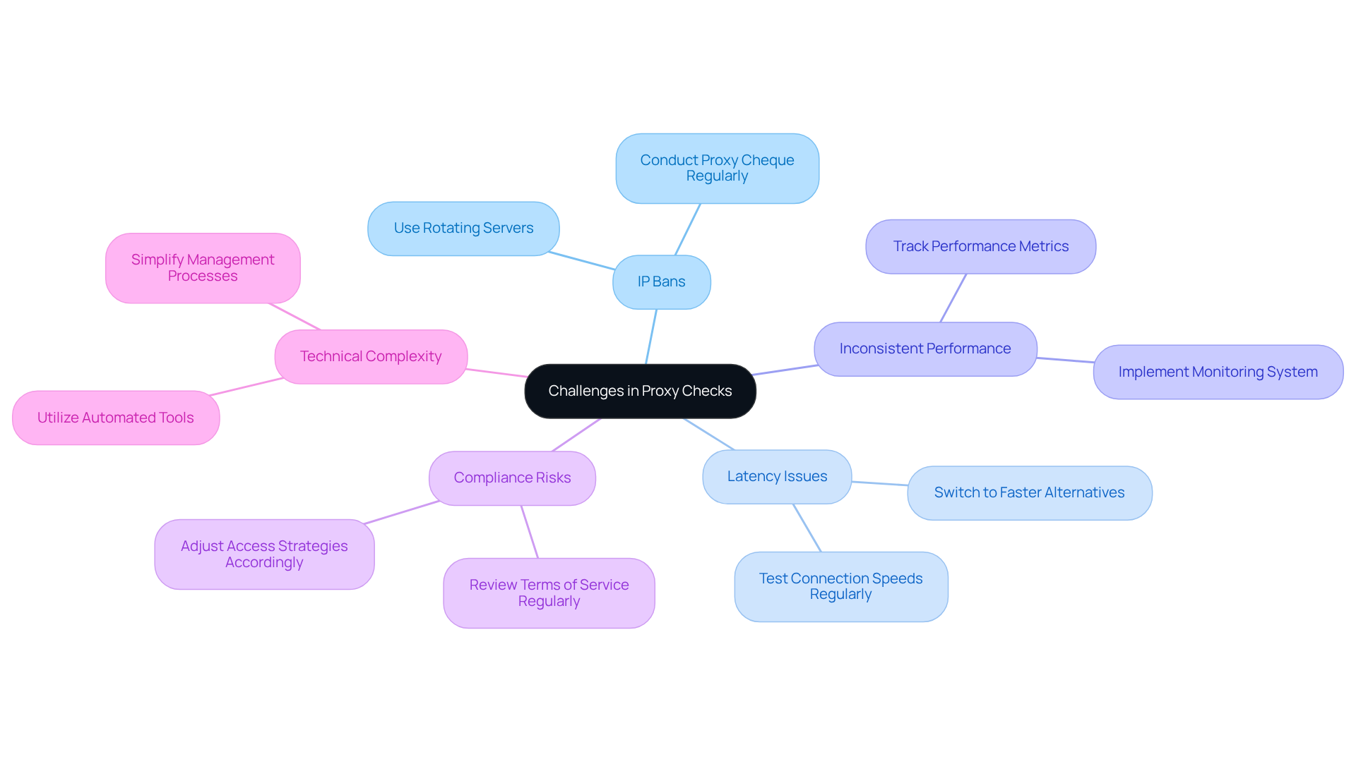 The central node represents the overall topic, while each branch shows a specific challenge. The sub-branches detail the solutions, helping you quickly see how to tackle each issue.