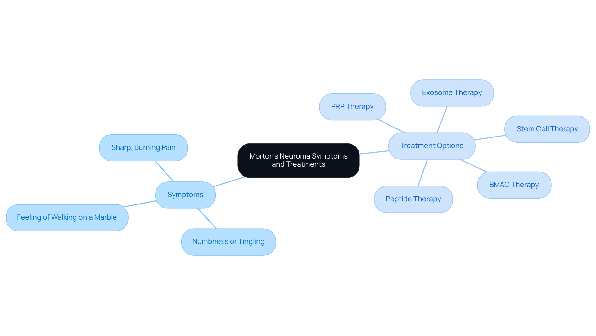 This mindmap starts with Morton's neuroma at the center. The branches show the symptoms you might feel and the treatments available. Each symptom and treatment is connected to the main topic, helping you see how they relate to Morton's neuroma. This mindmap starts with Morton's neuroma at the center. The branches show the symptoms you might feel and the treatments available. Each symptom and treatment is connected to the main topic, helping you see how they relate to Morton's neuroma.