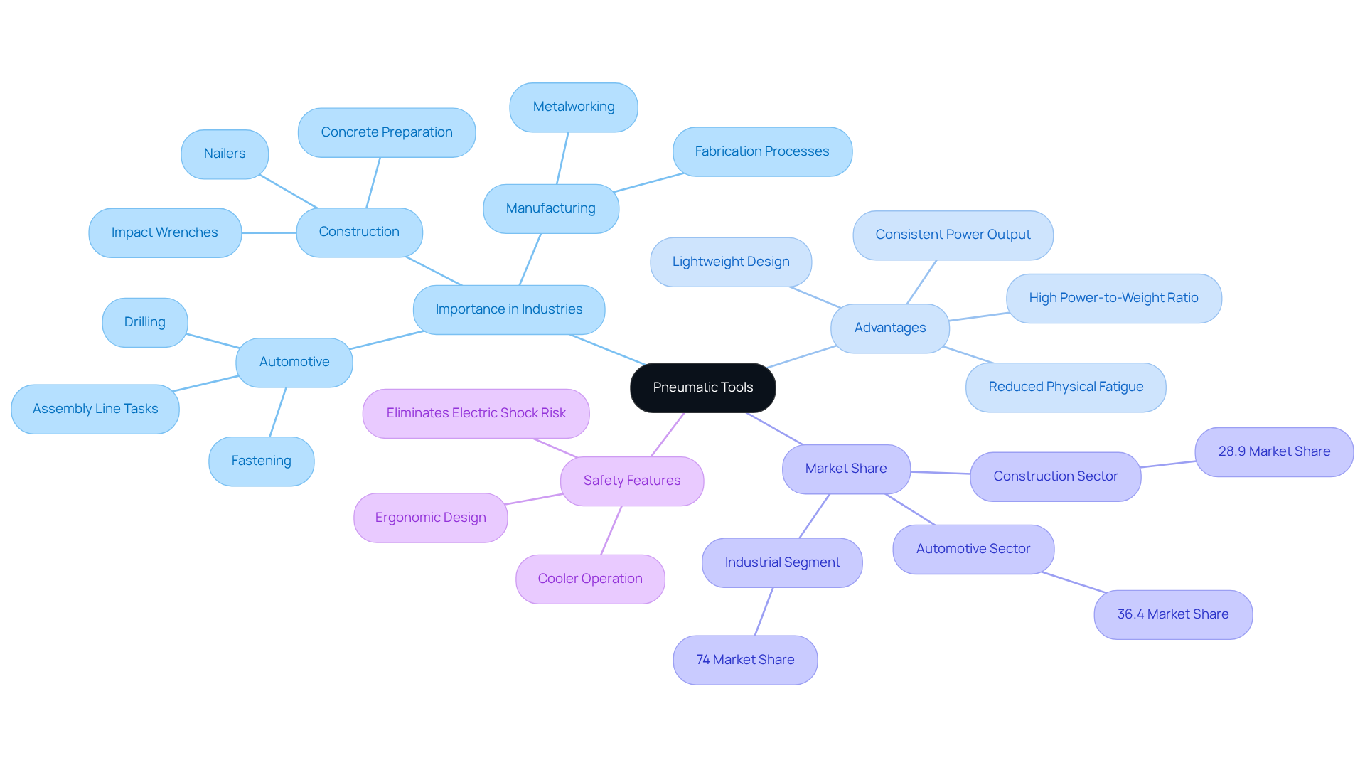 This mindmap starts with the main idea of pneumatic tools at the center. From there, you can explore how they are used in different industries, their advantages, and their market significance. Each branch represents a different aspect, making it easy to see how everything connects.