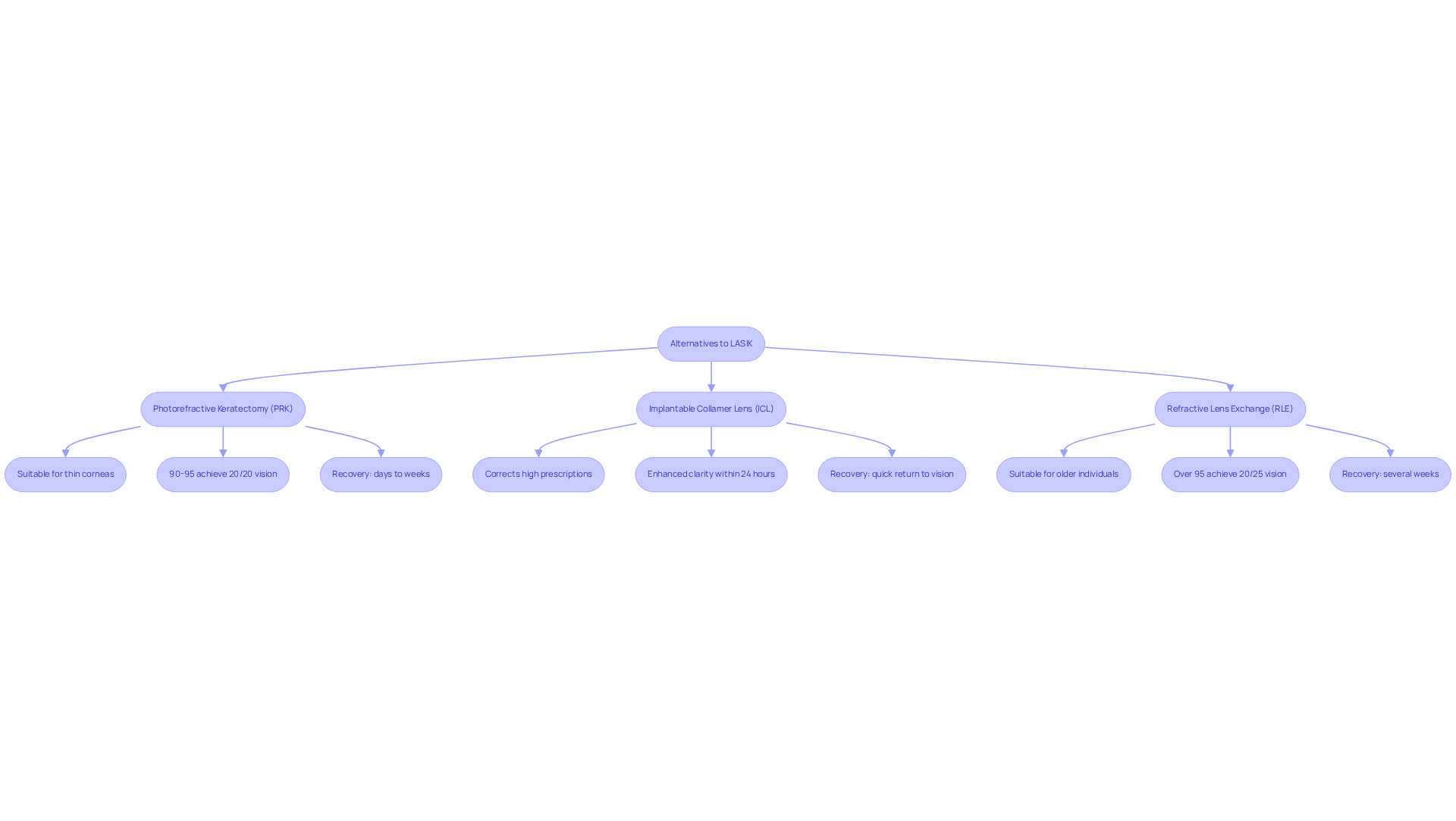 This flowchart helps you explore alternatives to LASIK based on your specific needs. Each branch represents a different option, with details on who it's best for and what to expect. Follow the arrows to see which path might be right for you! This flowchart helps you explore alternatives to LASIK based on your specific needs. Each branch represents a different option, with details on who it's best for and what to expect. Follow the arrows to see which path might be right for you!