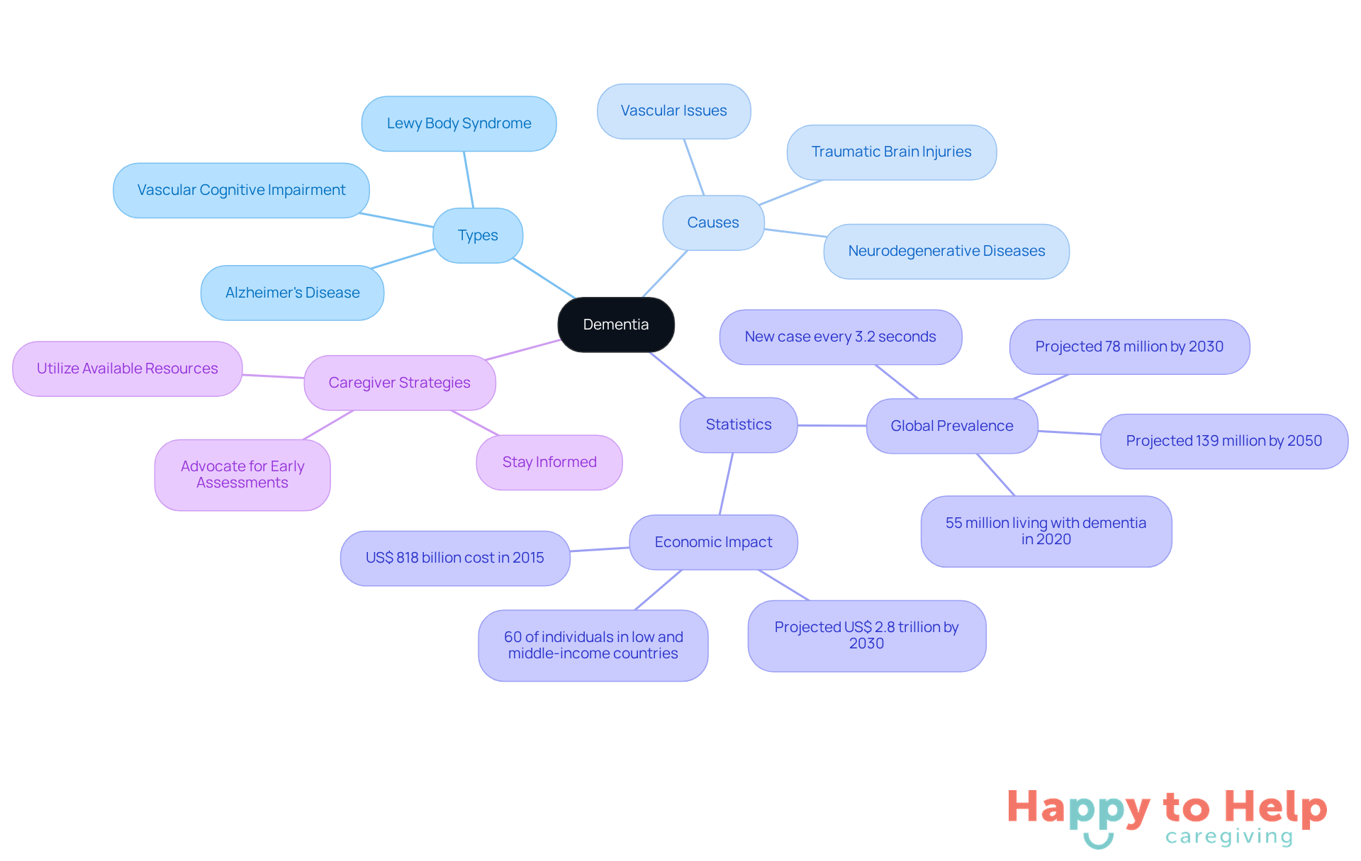 The central node represents dementia, with branches showing different types, causes, and important statistics. Each color-coded branch helps you see how these elements connect and the overall impact of dementia.