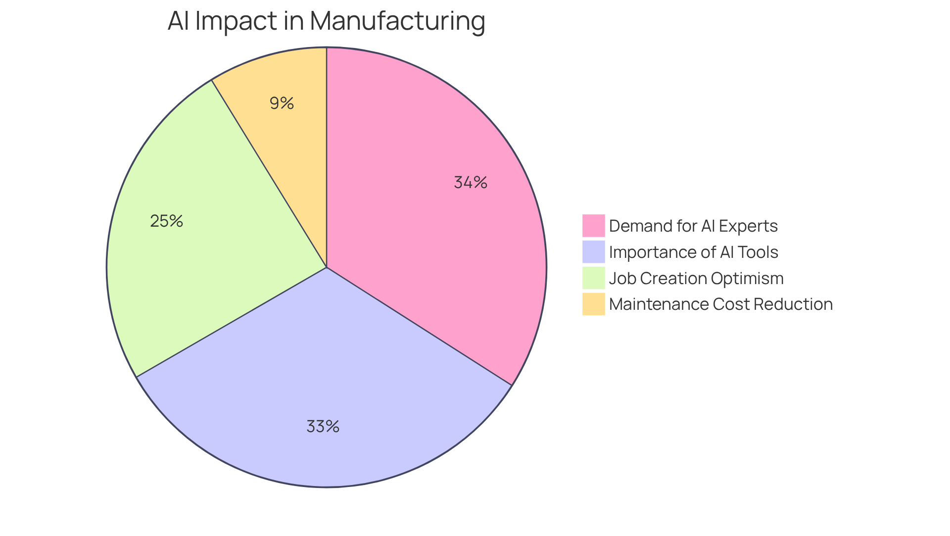 Each slice of the pie shows a different statistic about AI's influence in manufacturing. The larger the slice, the more significant that statistic is in understanding how AI is shaping the industry.