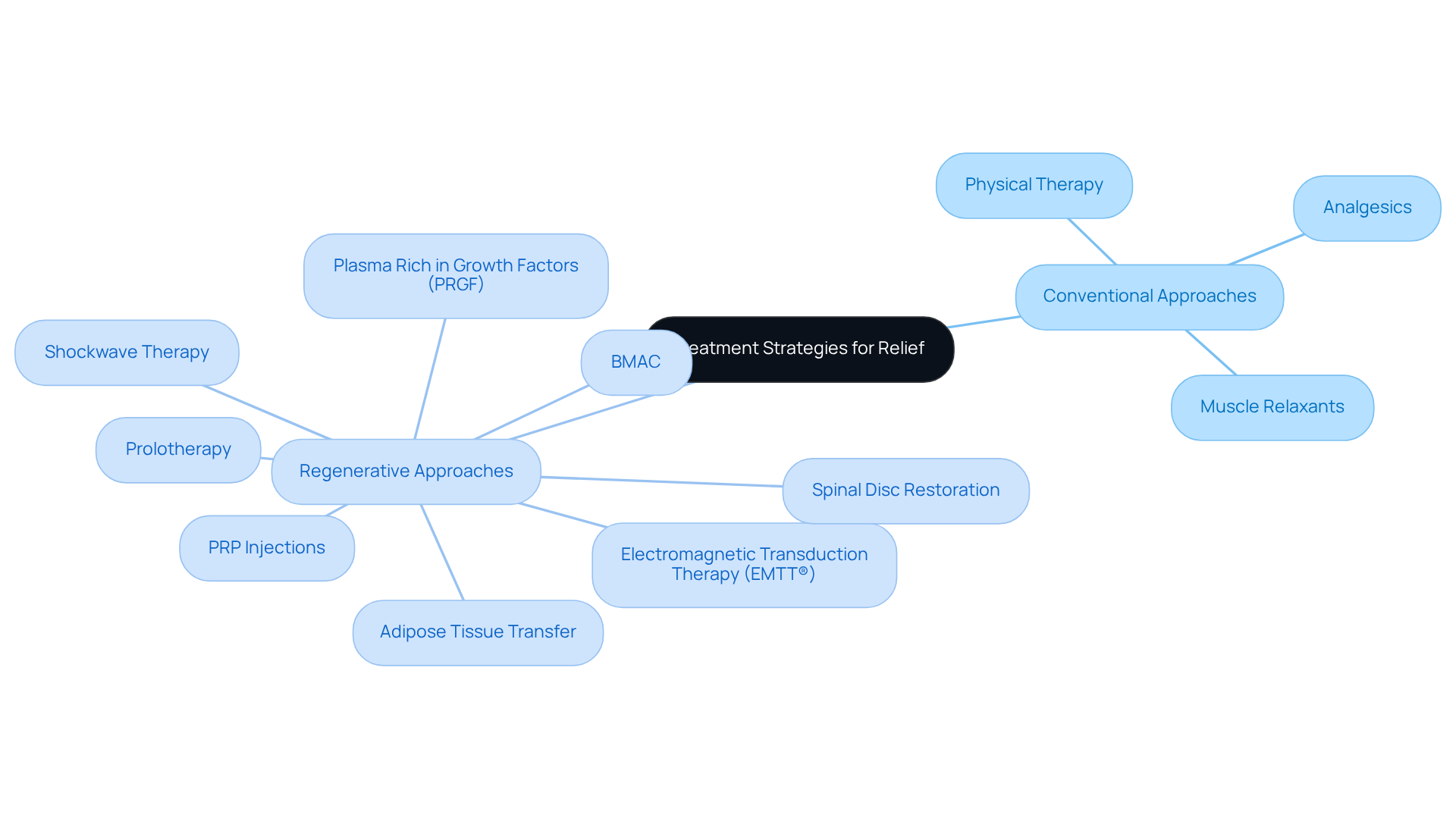 This mindmap shows two main types of treatment strategies: conventional and regenerative. Each branch represents a different approach, with specific therapies listed underneath. Follow the branches to see how each treatment fits into the overall strategy for managing dizziness, headaches, and neck pain.