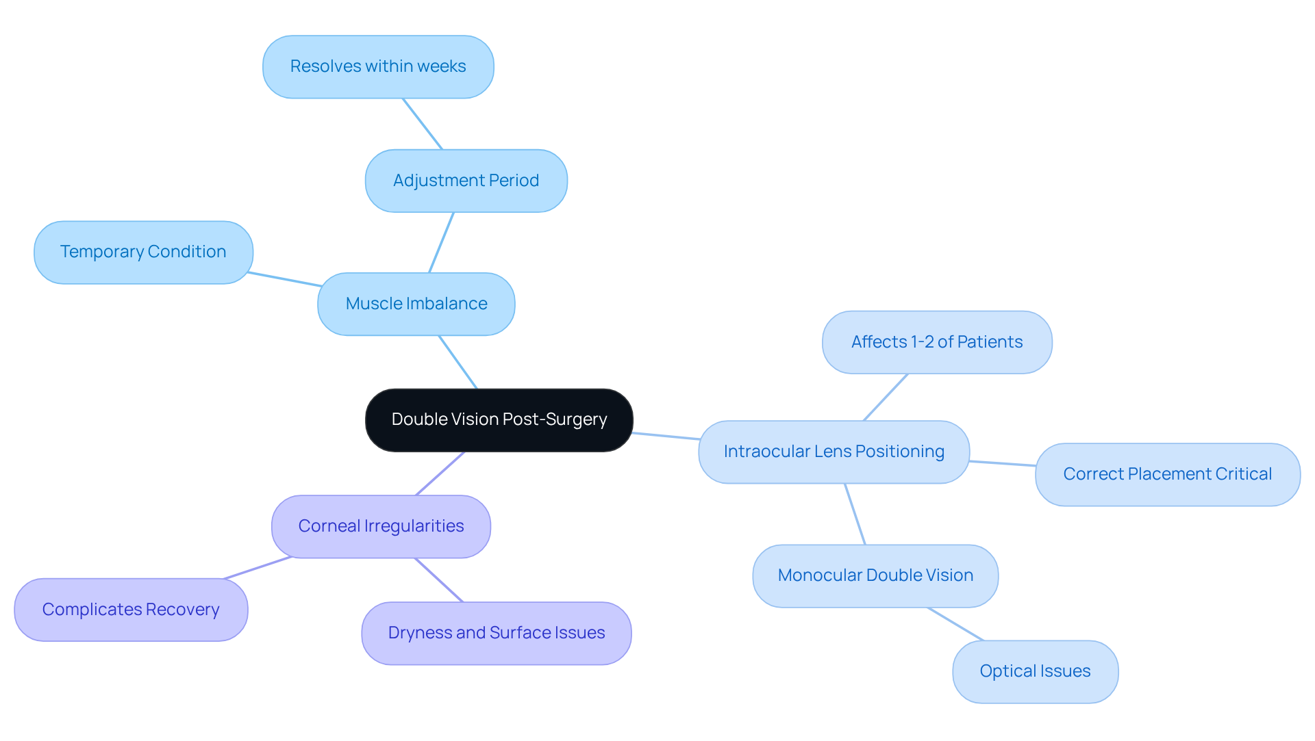 The central node represents the main issue of double vision, while the branches show the different factors that can contribute to it. Each branch provides insights into specific causes, helping you understand the complexities involved.