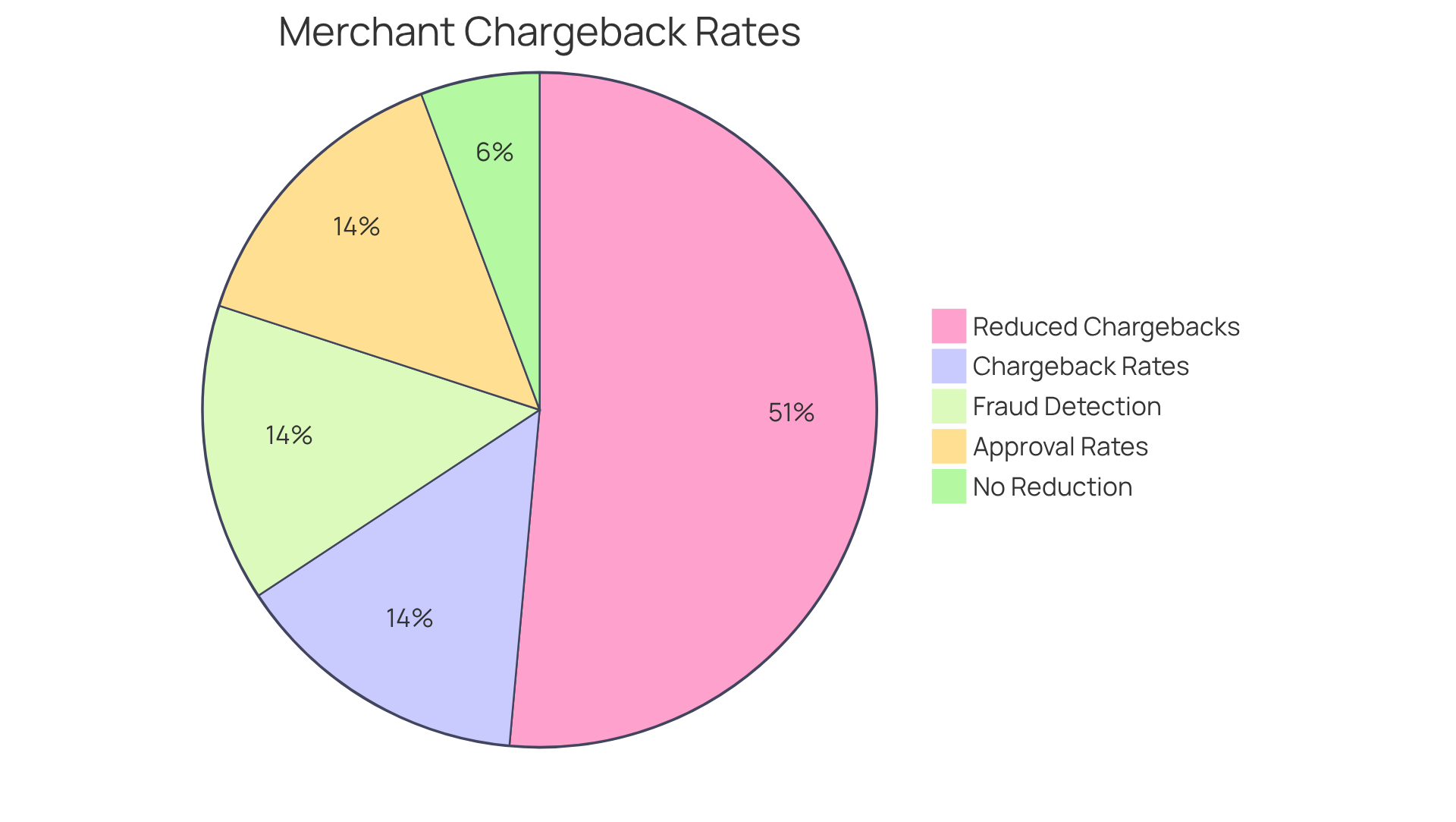 The large slice shows the majority of merchants benefiting from reduced chargebacks, while the smaller slice represents those who do not. The additional segments highlight key metrics that are crucial for evaluating AI compliance effectiveness.