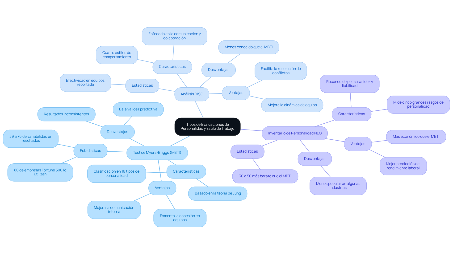 Este mapa mental muestra diferentes tipos de evaluaciones de personalidad y estilo de trabajo. Cada rama representa un tipo de evaluación, y las sub-ramas ofrecen detalles sobre sus características y beneficios. Es una forma visual de entender cómo se relacionan y qué impacto pueden tener en las organizaciones.