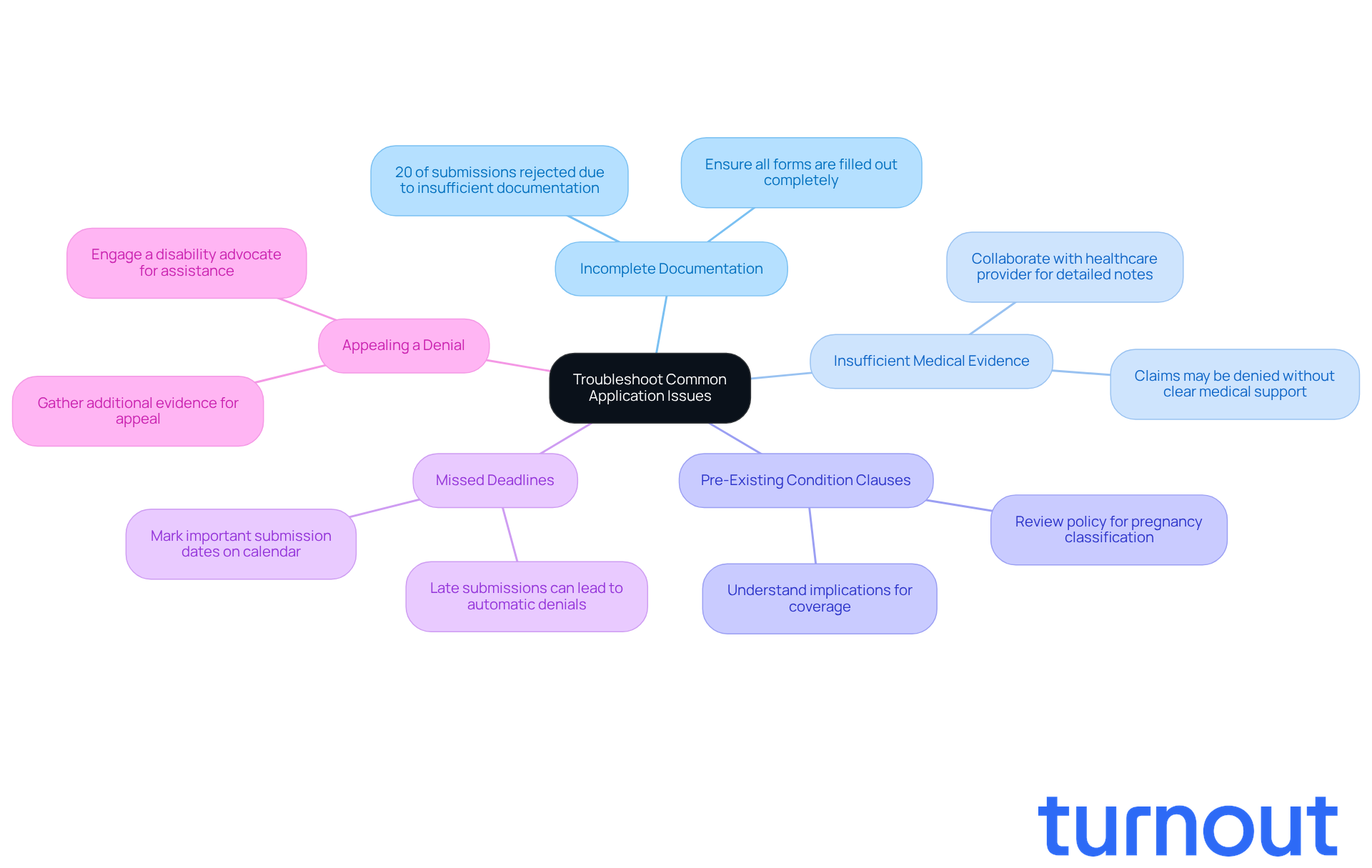 The central node represents the main topic, while each branch highlights a specific challenge. Follow the branches to see details and tips related to each issue, helping you navigate the application process more effectively.