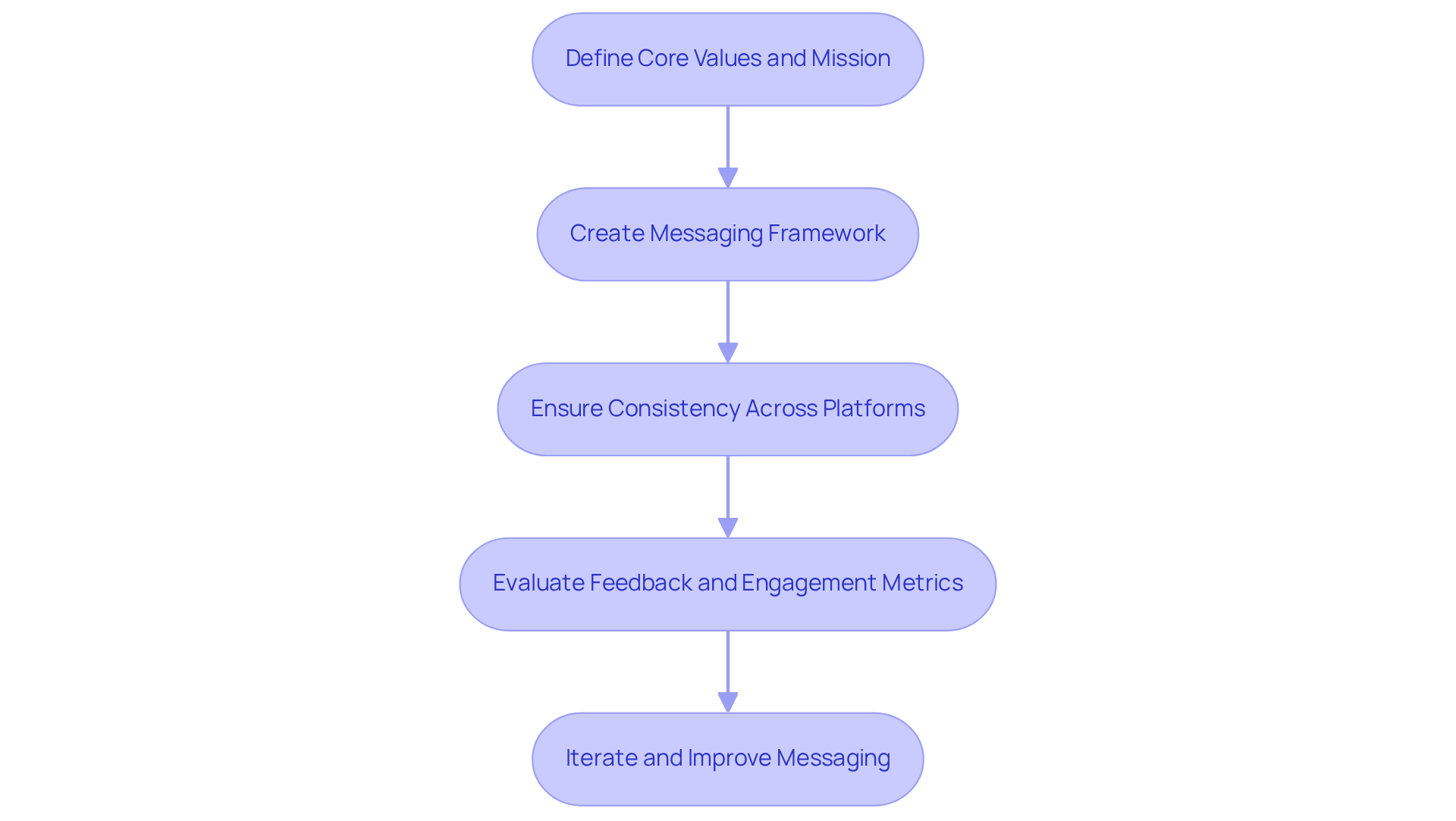 Each box represents a step in the process of developing your brand's voice. Follow the arrows to see how each step leads to the next, ensuring a cohesive and effective messaging strategy. Each box represents a step in the process of developing your brand's voice. Follow the arrows to see how each step leads to the next, ensuring a cohesive and effective messaging strategy.