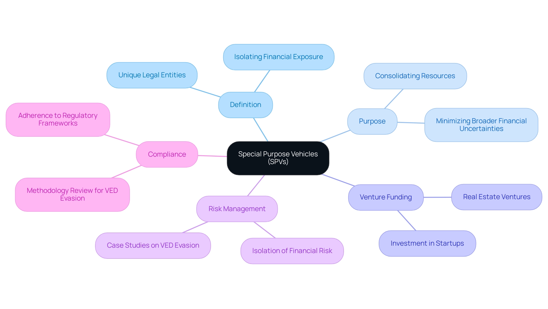 The central node represents SPVs, with branches illustrating their definition, purpose, venture funding roles, risk management strategies, and compliance considerations.