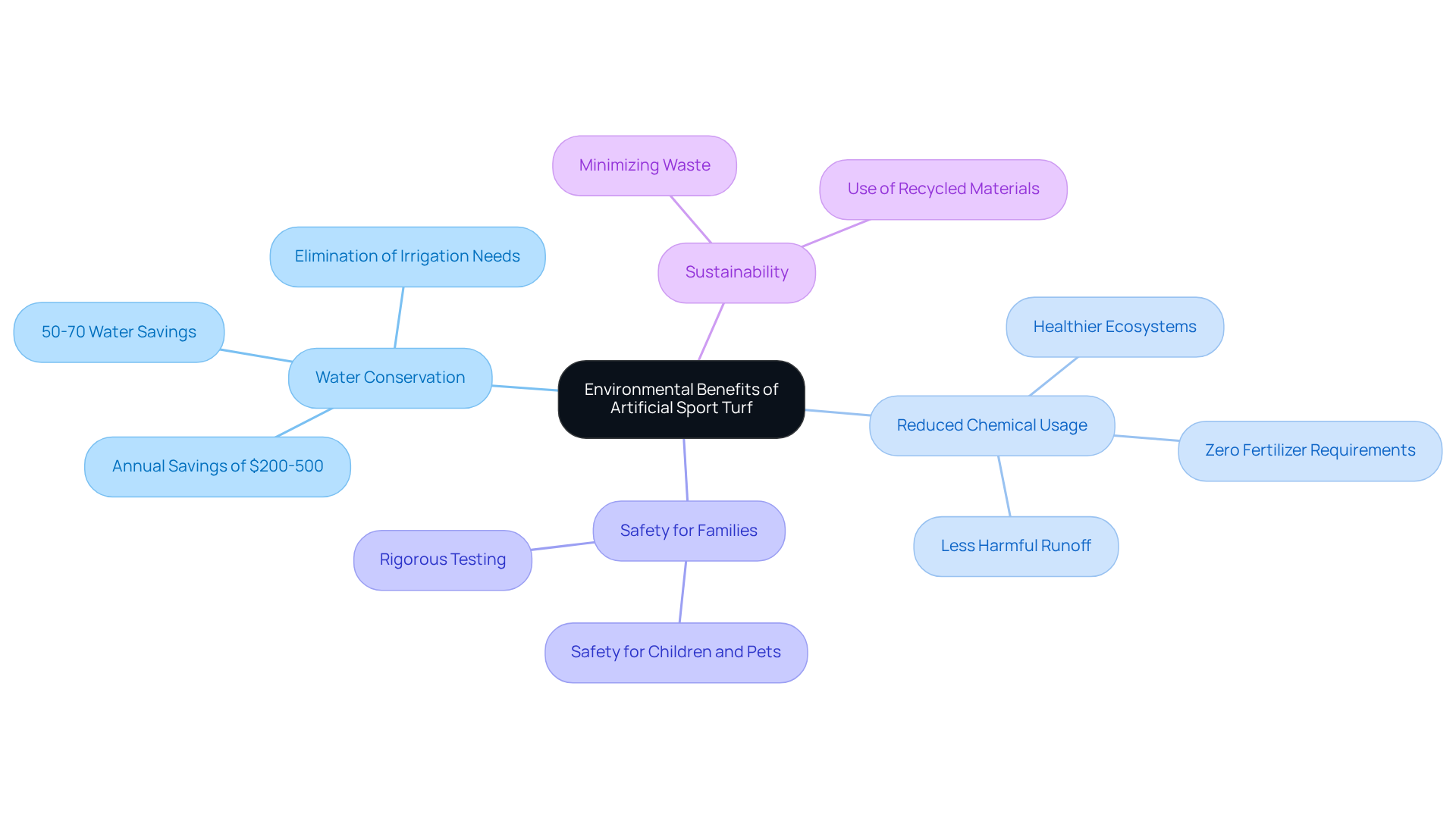 The central idea is the environmental benefits of artificial turf. Each branch represents a specific advantage, and the sub-points provide more detail on how these benefits contribute to a healthier environment. The central idea is the environmental benefits of artificial turf. Each branch represents a specific advantage, and the sub-points provide more detail on how these benefits contribute to a healthier environment.