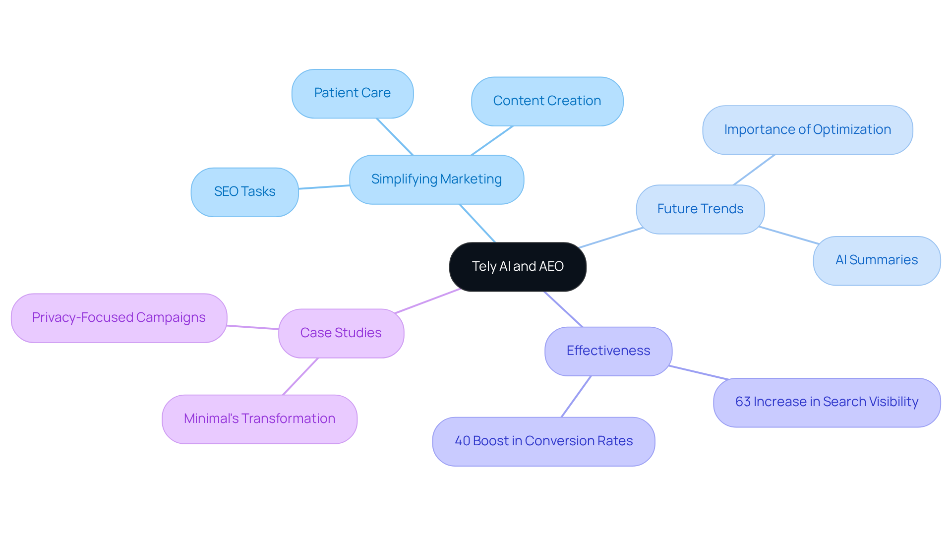 The central node represents Tely AI's role in AEO. Each branch shows different aspects of how Tely AI impacts marketing in the medical sector, with sub-branches providing specific details and statistics.