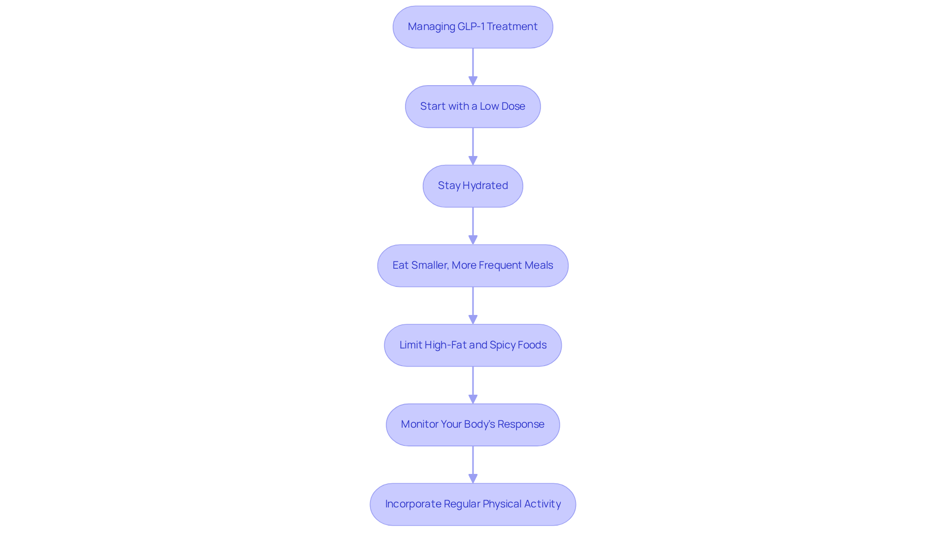 Each box represents a helpful tip for managing your GLP-1 treatment. Follow the arrows to see the recommended steps you can take to make your treatment journey smoother and more effective. Each box represents a helpful tip for managing your GLP-1 treatment. Follow the arrows to see the recommended steps you can take to make your treatment journey smoother and more effective.