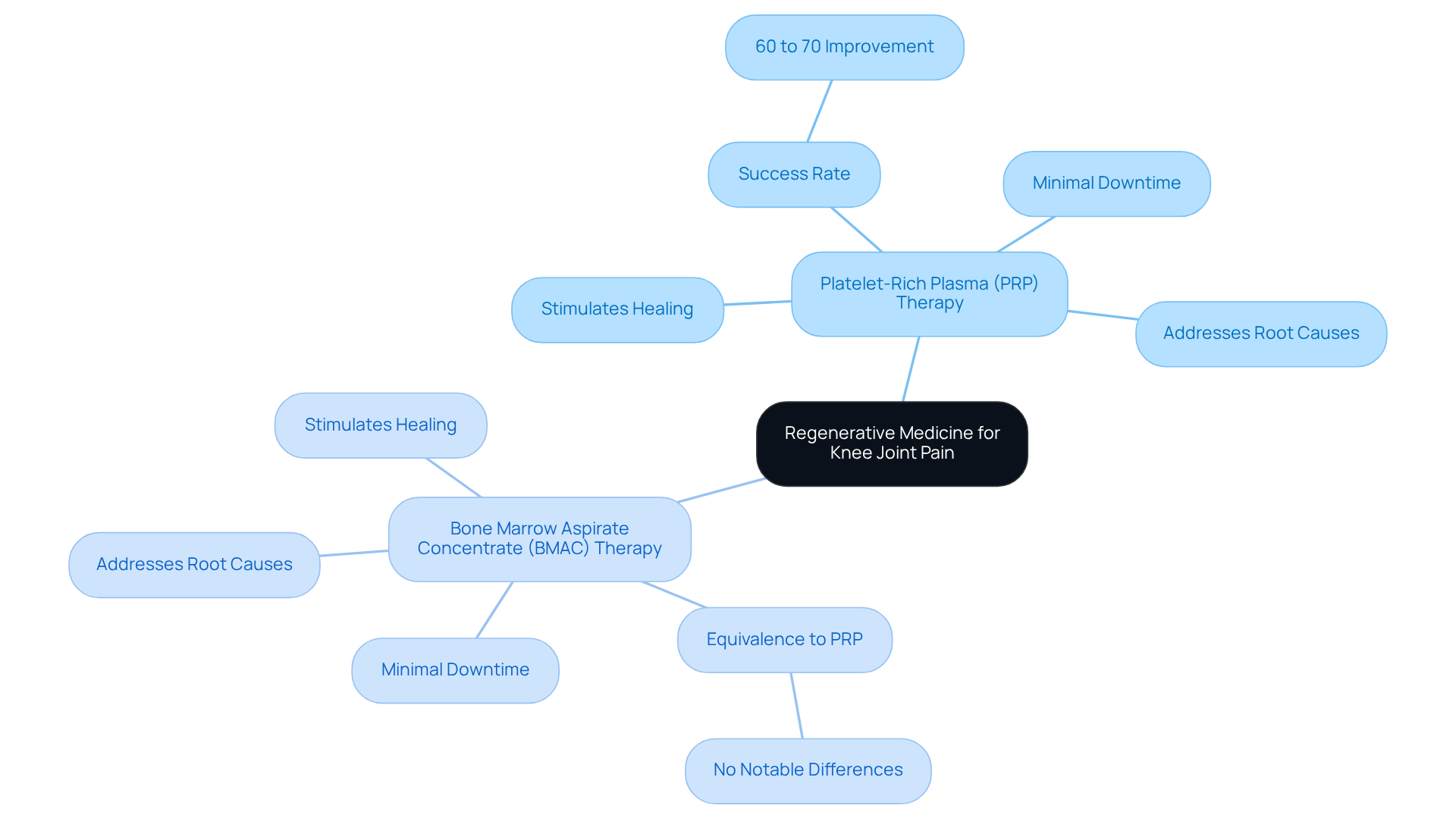 The central node represents the main topic, while the branches show different treatment options and their advantages. Each color-coded branch helps you easily identify the techniques and their specific benefits. The central node represents the main topic, while the branches show different treatment options and their advantages. Each color-coded branch helps you easily identify the techniques and their specific benefits.