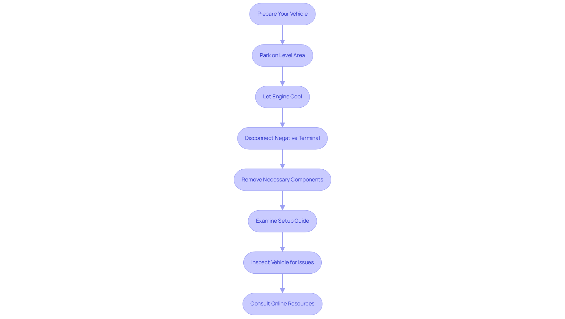This flowchart guides you through the preparation process for upgrading your vehicle. Each box represents a step you should take, starting from parking your vehicle to consulting online resources. Follow the arrows to ensure you don’t miss any important steps! This flowchart guides you through the preparation process for upgrading your vehicle. Each box represents a step you should take, starting from parking your vehicle to consulting online resources. Follow the arrows to ensure you don’t miss any important steps!
