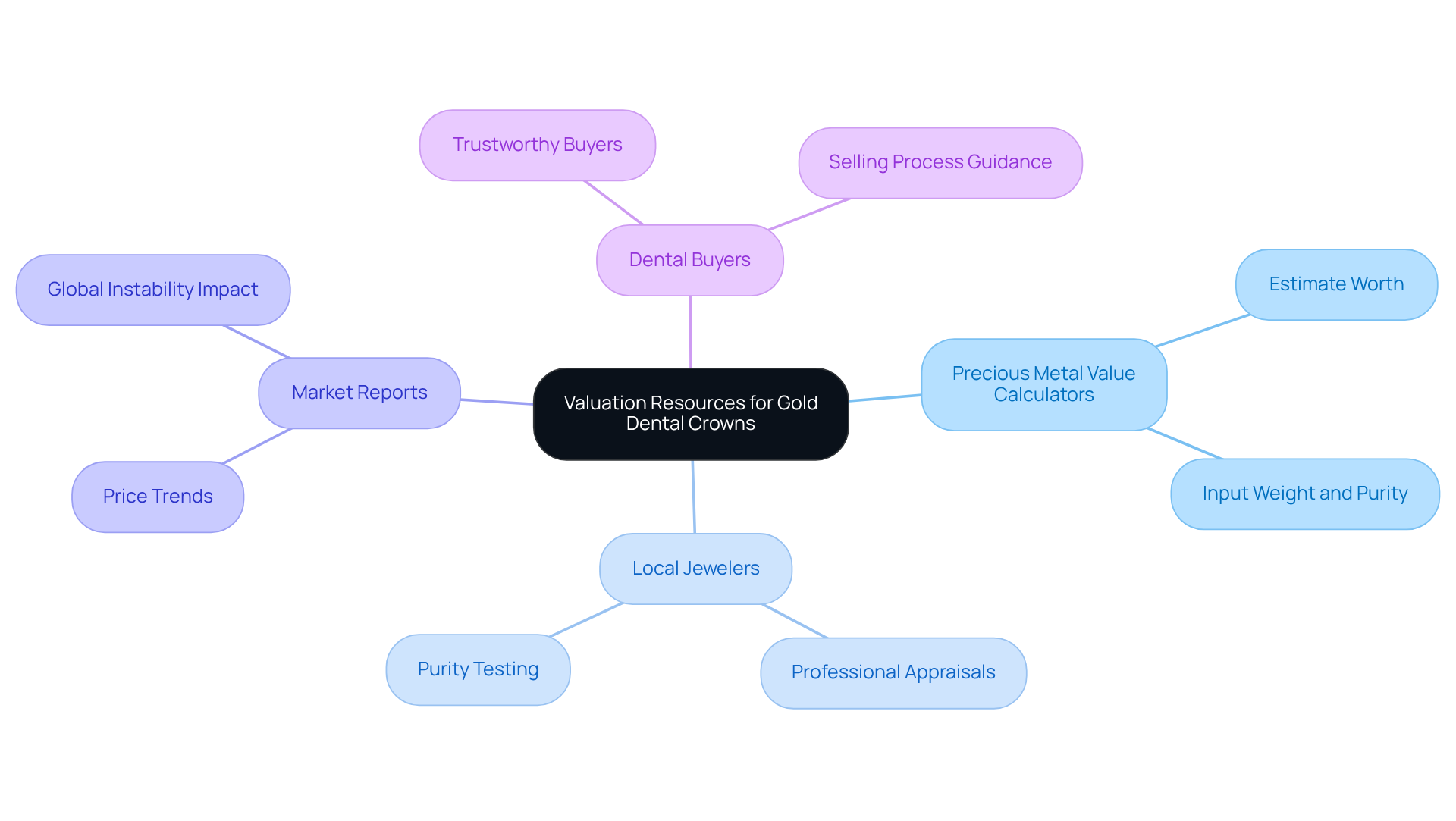 This mindmap starts with the main topic in the center and branches out to show different resources you can use to find out how much your gold dental crown is worth. Each branch represents a different type of resource, and the sub-branches explain what each resource can do for you. Follow the branches to see how they connect and support your understanding of valuation. This mindmap starts with the main topic in the center and branches out to show different resources you can use to find out how much your gold dental crown is worth. Each branch represents a different type of resource, and the sub-branches explain what each resource can do for you. Follow the branches to see how they connect and support your understanding of valuation.