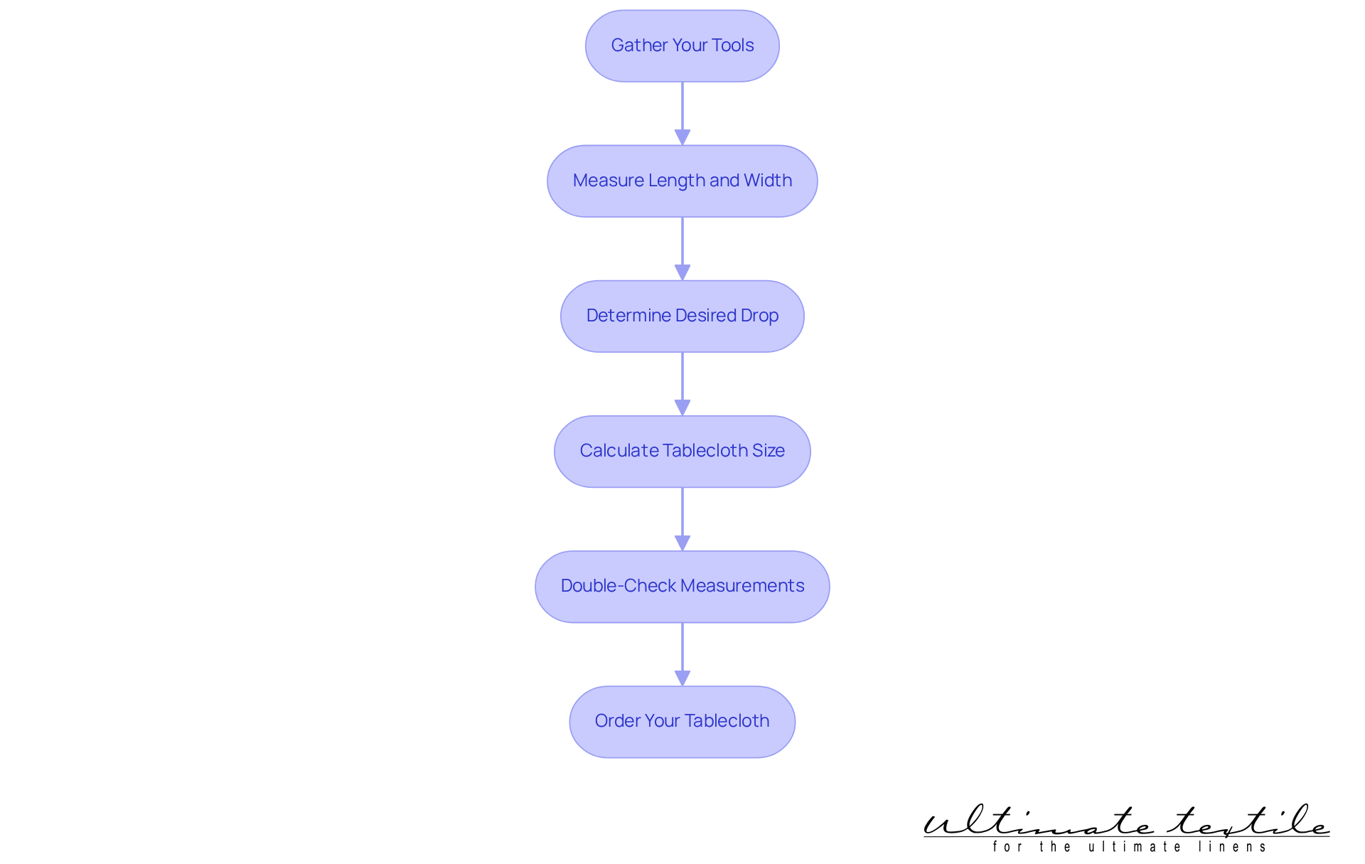 Each box represents a step in the measuring process. Follow the arrows to ensure you complete each step in order for the best results.