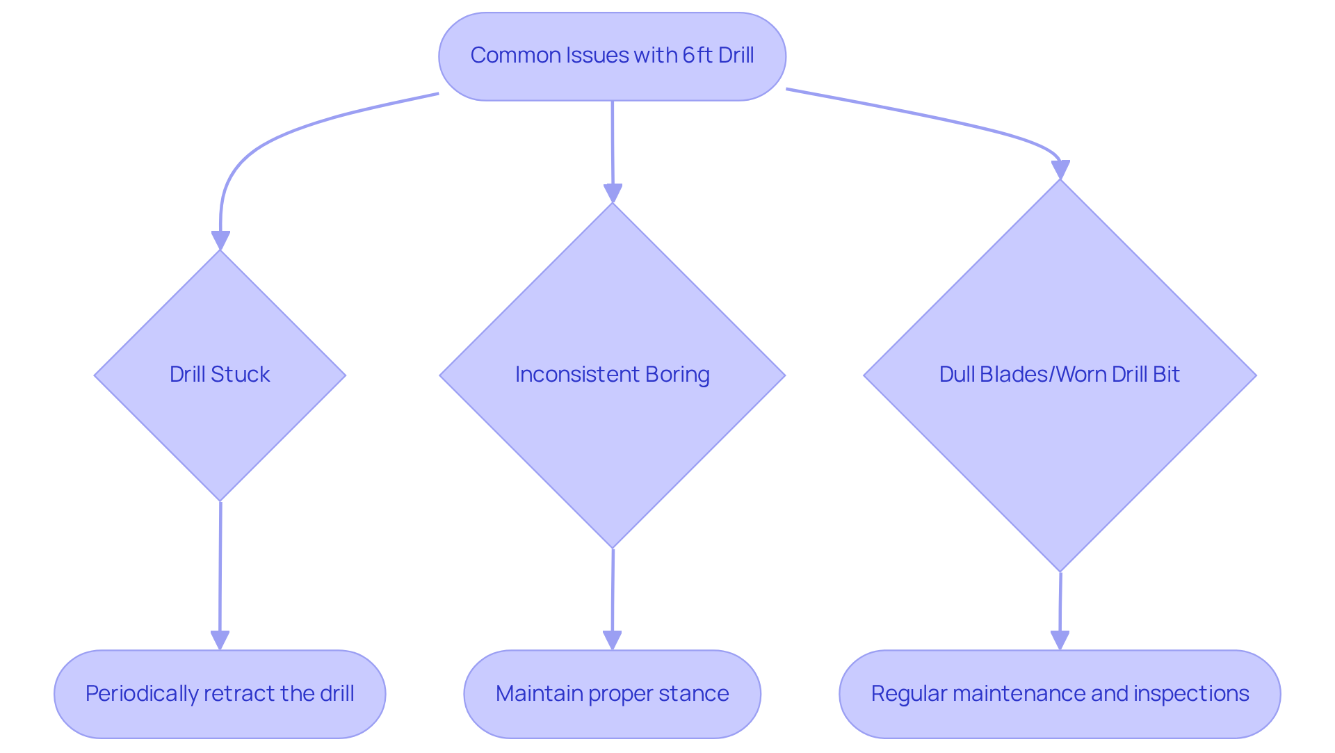 This flowchart helps you navigate common problems with the 6ft drill. Start at the top and follow the arrows to see what issues might arise and what actions you can take to fix them. Each branch leads to a specific solution, making it easier to keep your drilling operations running smoothly.