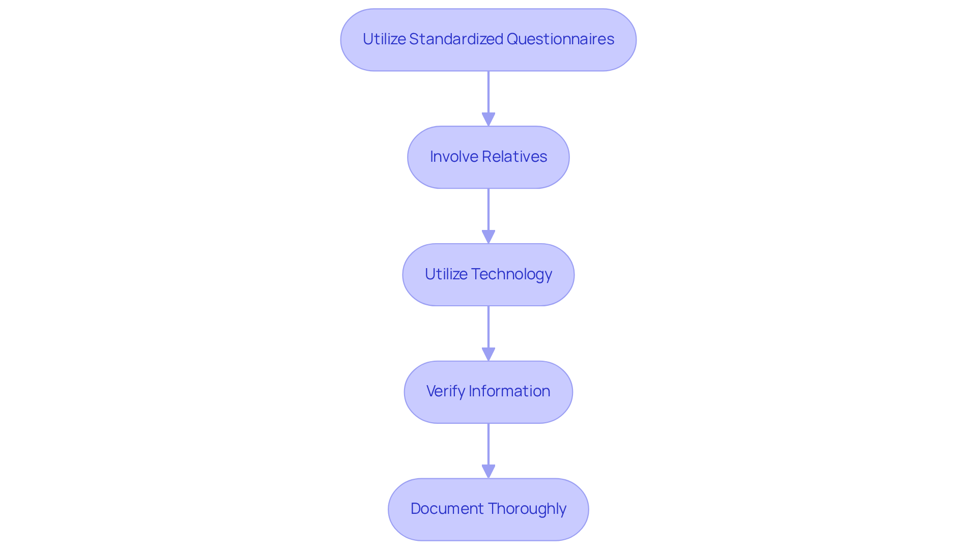 Each box represents a step in the process of collecting family history data. Follow the arrows to see how each step connects to the next, guiding you through the structured approach that genetic counselors should take.