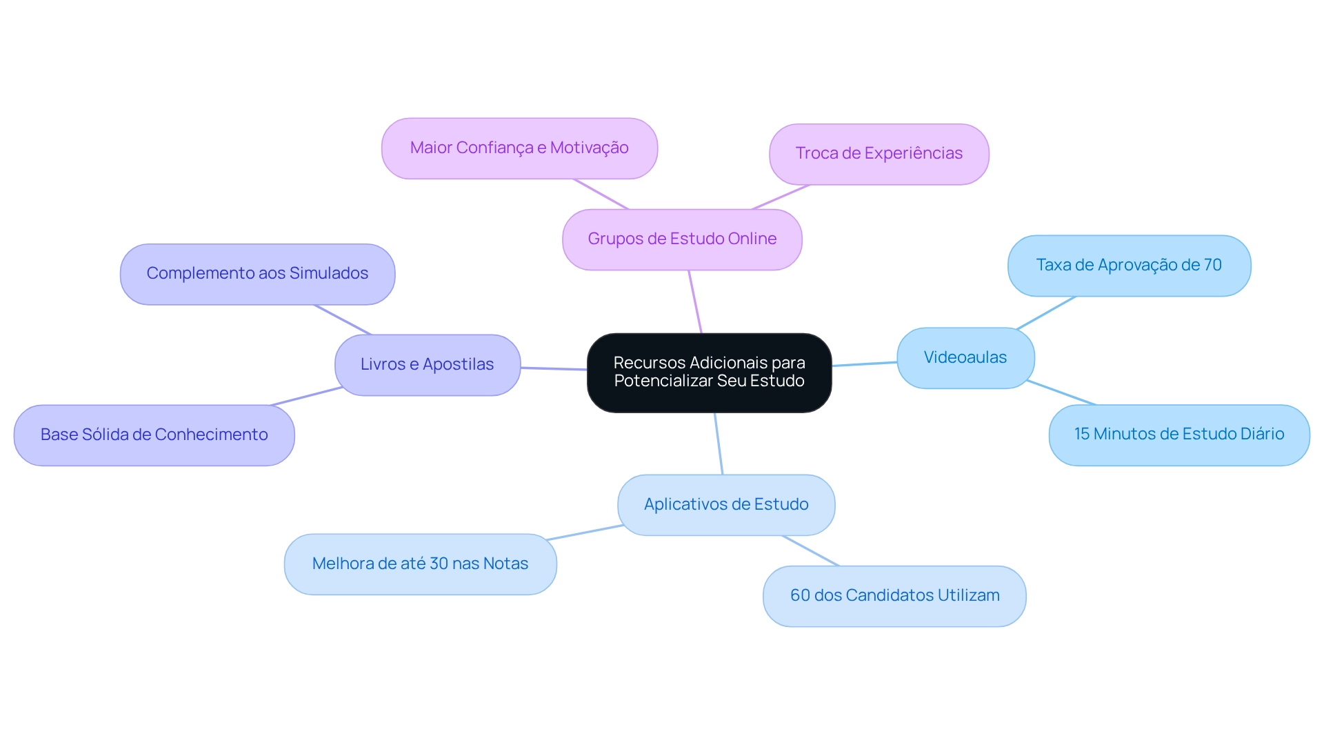 Cada rama representa un recurso de estudio, con sub-ramas que describen beneficios y estadísticas relevantes.