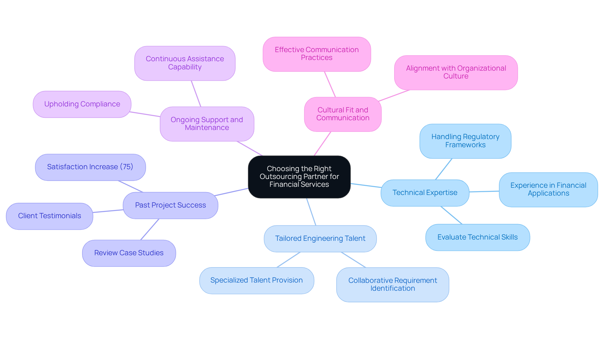 This mindmap helps you visualize the important factors to consider when choosing an outsourcing partner. Start at the center with the main idea, then follow the branches to explore each key factor and its details. Each color represents a different aspect of the selection process, making it easier to understand how they all connect.