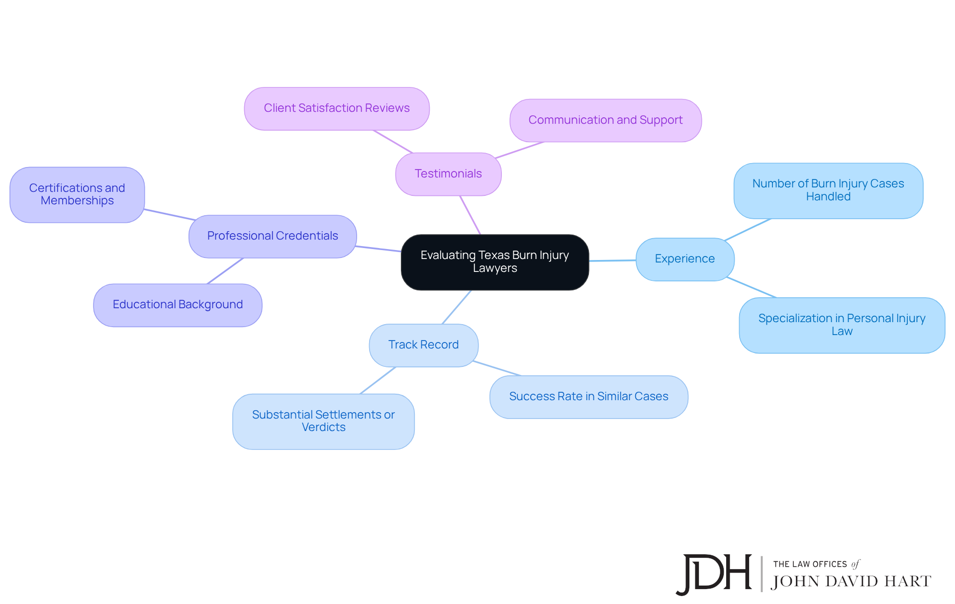 Start at the center with the main evaluation topic and follow the branches to explore each important factor that contributes to choosing the right attorney.