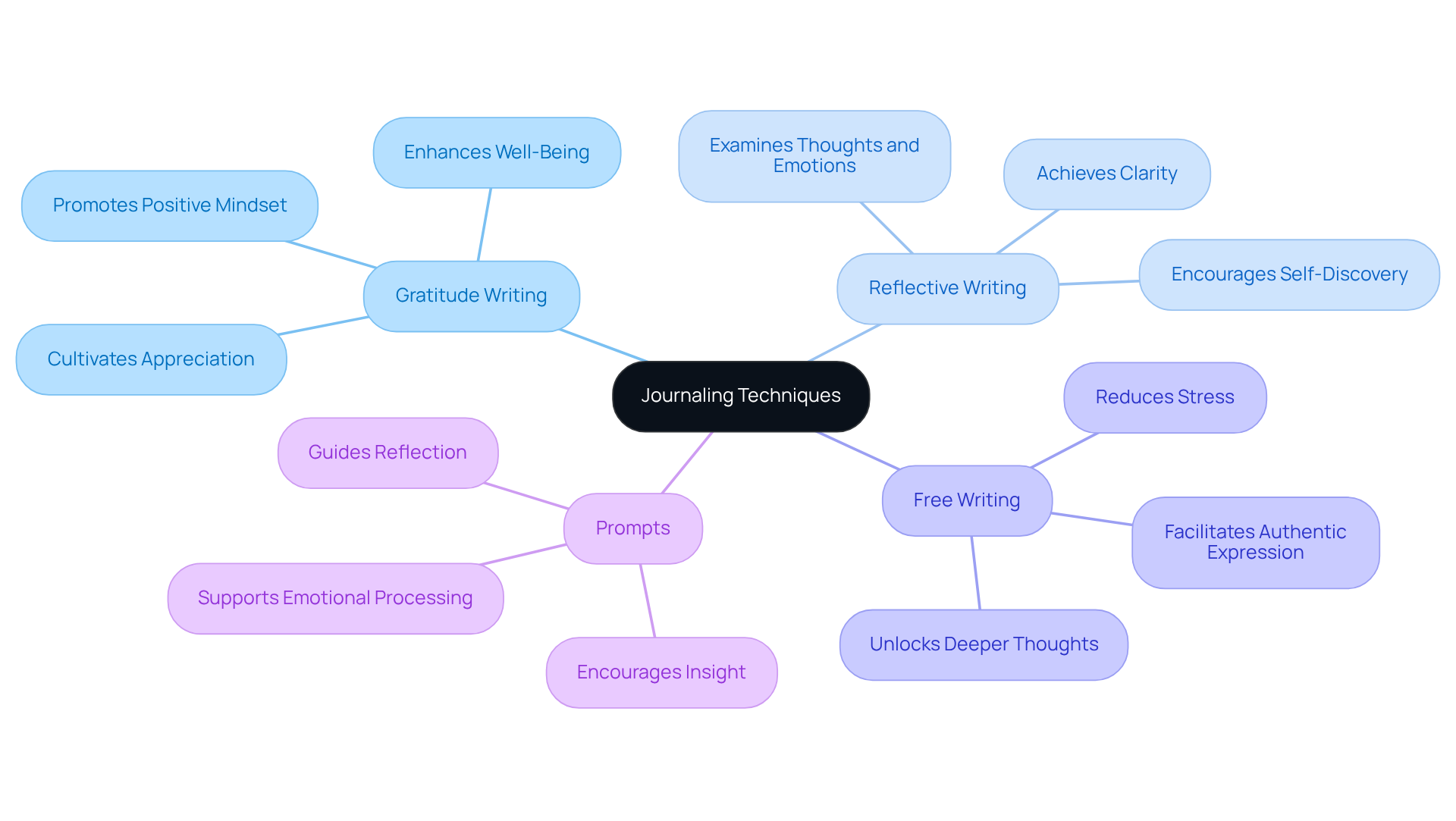 The central node represents journaling overall, and each branch points to a specific technique. The sub-branches highlight the benefits or methods, making it easy to understand how each technique contributes to personal growth.