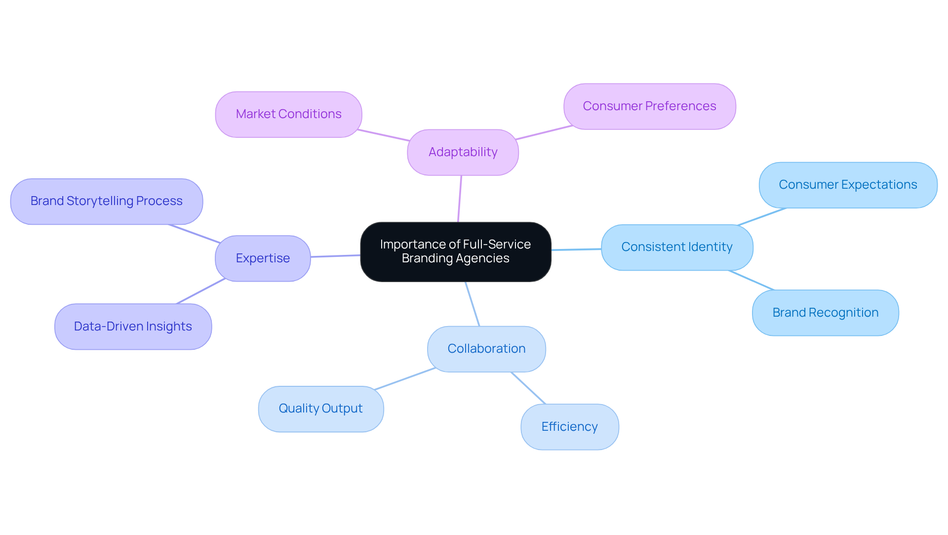 This mindmap illustrates how full-service branding agencies like Overskies contribute to effective marketing. Start at the center with the main idea, then follow the branches to explore how consistent identity, collaboration, and expertise play vital roles in adapting to market changes and enhancing brand recognition. This mindmap illustrates how full-service branding agencies like Overskies contribute to effective marketing. Start at the center with the main idea, then follow the branches to explore how consistent identity, collaboration, and expertise play vital roles in adapting to market changes and enhancing brand recognition.