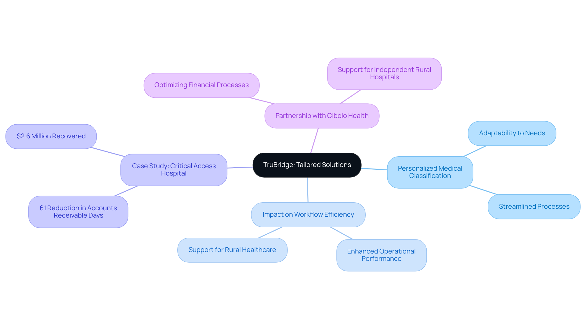 The center represents TruBridge's core focus on tailored solutions. Each branch shows different aspects of their services, with specific outcomes and partnerships highlighted to illustrate their impact on medical organizations.