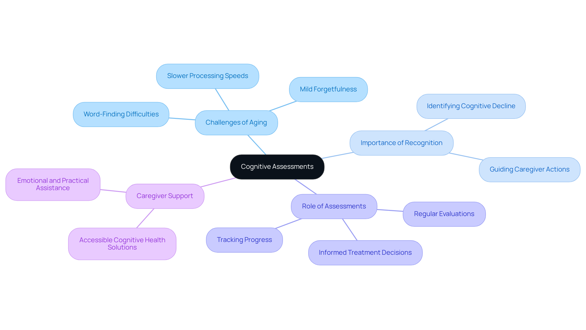 The central node represents cognitive assessments, while the branches illustrate the various challenges and support mechanisms for caregivers. Each branch highlights important aspects of cognitive health, making it easy to see how they connect.