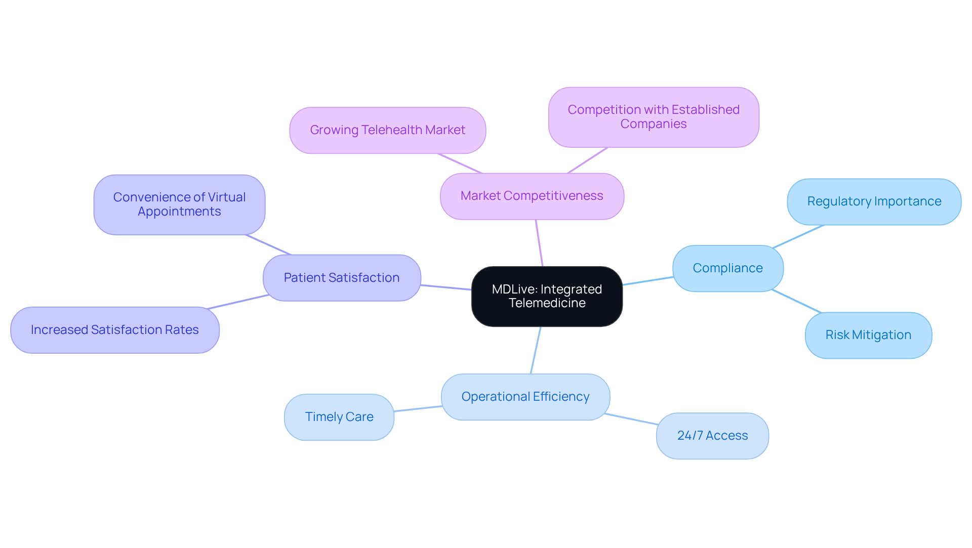This mindmap illustrates how MDLive's telemedicine solutions connect to various important themes like compliance and efficiency. Each branch represents a key area of focus, showing how they contribute to the overall effectiveness of MDLive's services.