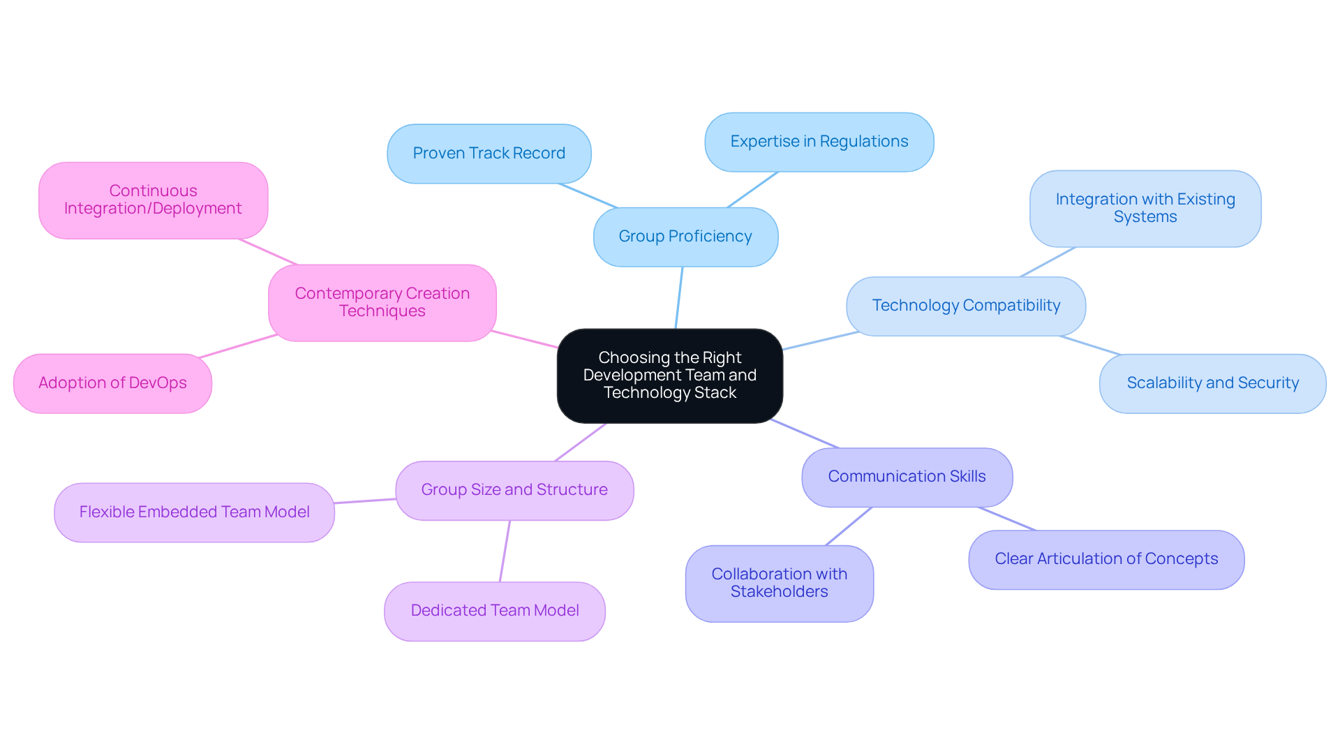 The center represents the main decision point, while the branches show key considerations to keep in mind. Each branch can be explored for more details on what to look for in that area. The center represents the main decision point, while the branches show key considerations to keep in mind. Each branch can be explored for more details on what to look for in that area.