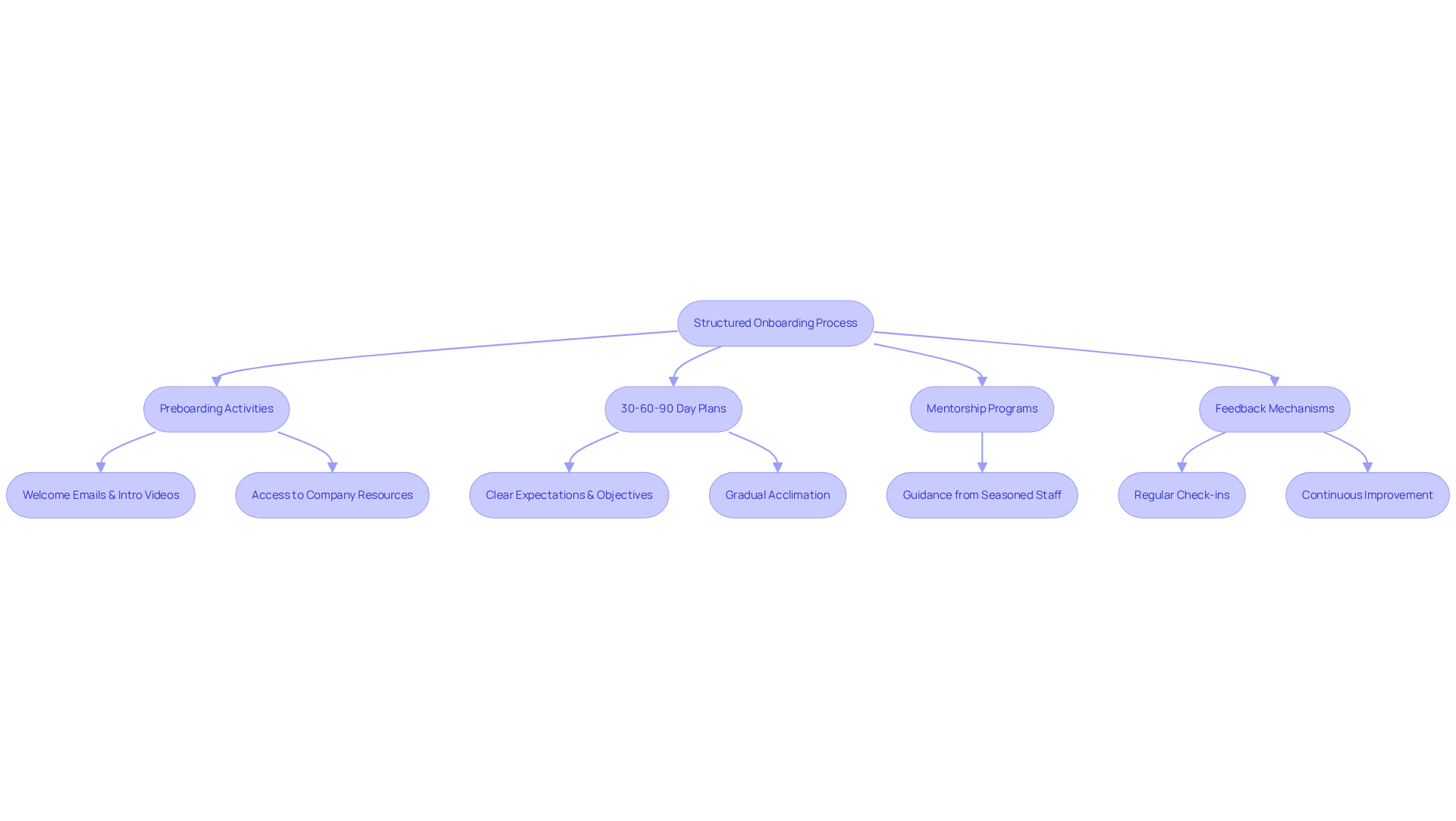 This flowchart illustrates the key components of a structured onboarding process. Each box represents a crucial part of onboarding, and the arrows show how they connect to create a comprehensive training experience for new hires.