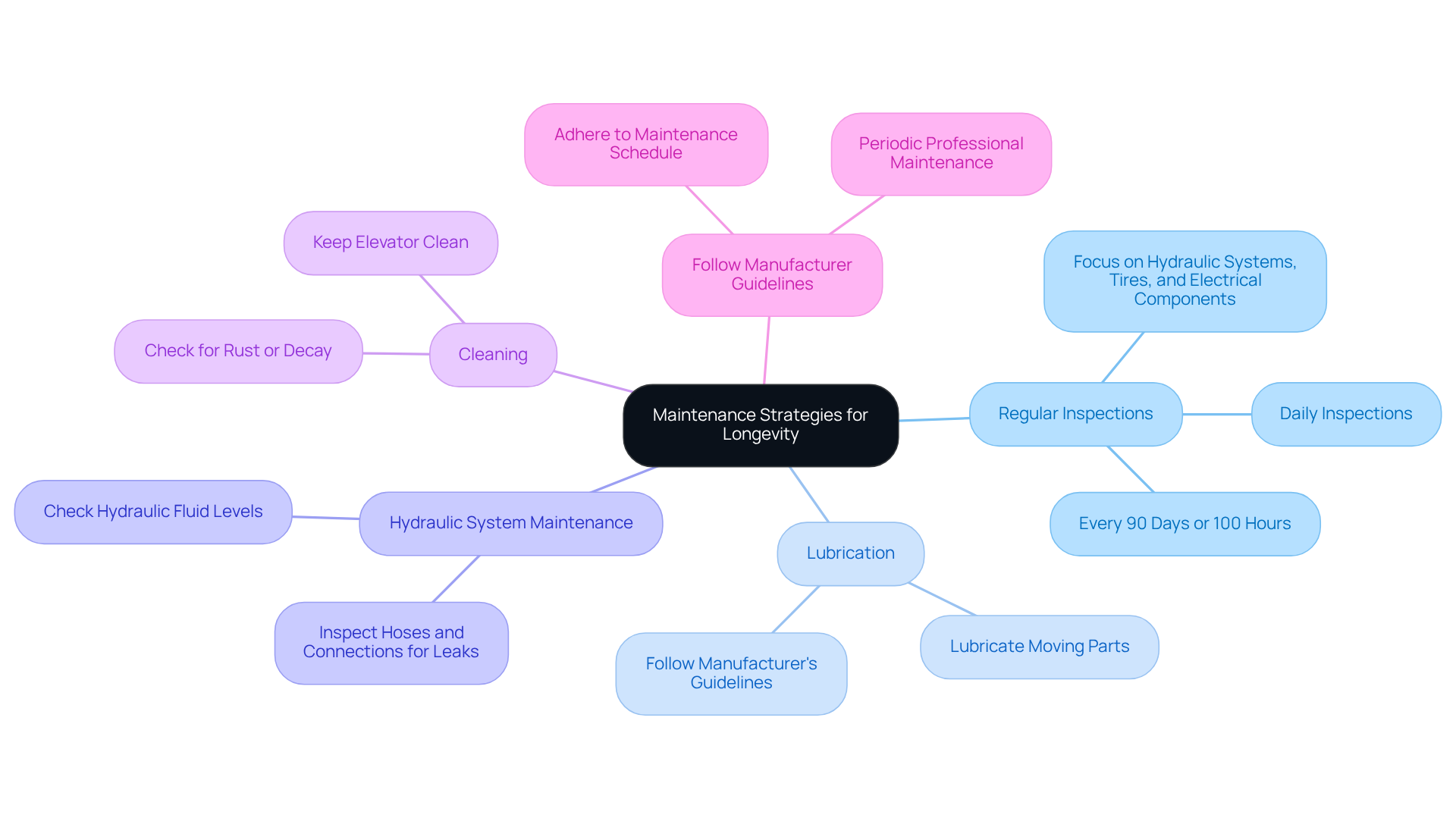 The central node represents the overall goal of maintaining the boom lift's longevity. Each branch shows a specific strategy, and the sub-branches provide details on actions to take. This layout helps you see how each strategy contributes to the overall maintenance plan.