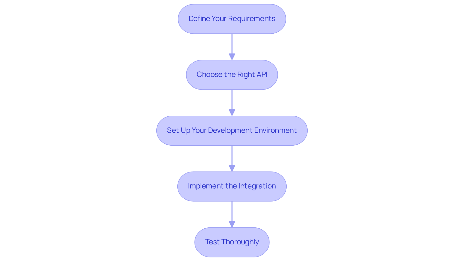 Each box represents a step in the integration process. Follow the arrows to see how each step leads to the next, ensuring a smooth transition from defining requirements to thorough testing.