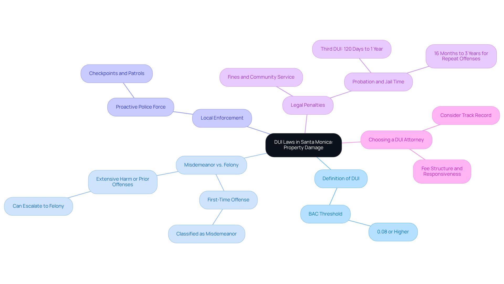 This mindmap starts with the main topic of DUI laws and branches out into important areas. Each branch represents a key point, and the sub-branches provide more details. This structure helps you understand how different aspects of DUI laws are connected and what you need to know. This mindmap starts with the main topic of DUI laws and branches out into important areas. Each branch represents a key point, and the sub-branches provide more details. This structure helps you understand how different aspects of DUI laws are connected and what you need to know.