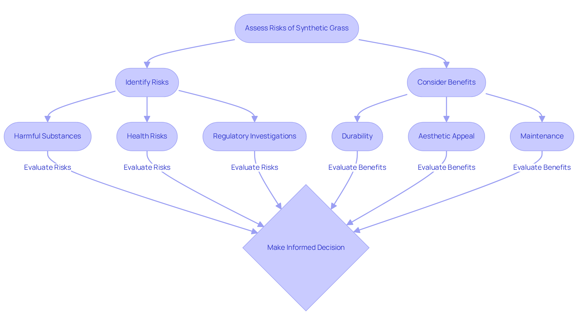 This flowchart guides you through assessing the risks and benefits of synthetic grass. Start at the top and follow the paths to understand the potential health risks and benefits before making a decision.