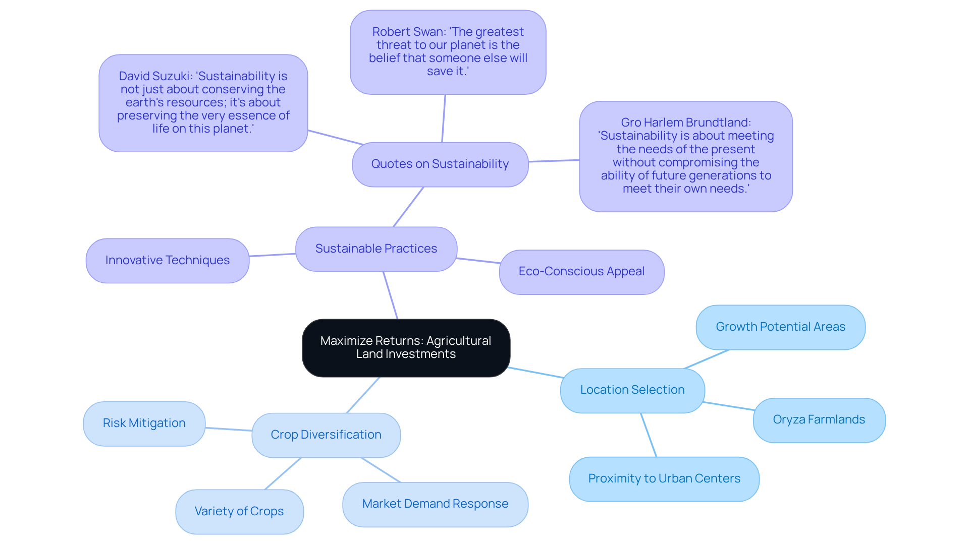 The central node represents the main goal of maximizing returns, while the branches show different strategies to achieve this. Each strategy has its own sub-points that provide further detail, helping you understand how to approach agricultural investments effectively.