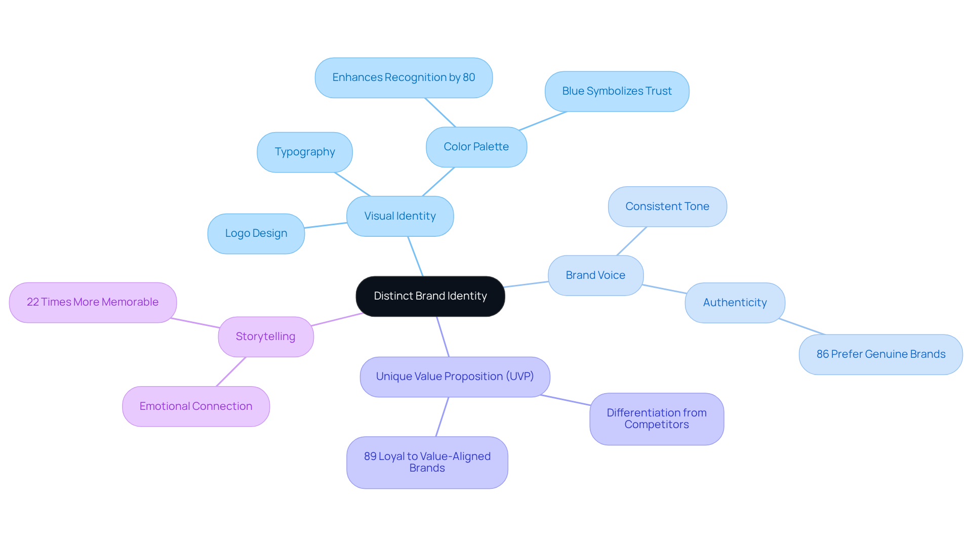 This mindmap illustrates the essential components of building a strong brand identity. Start at the center with the main idea, then explore each branch to understand how visual identity, brand voice, unique value proposition, and storytelling contribute to creating a memorable brand. This mindmap illustrates the essential components of building a strong brand identity. Start at the center with the main idea, then explore each branch to understand how visual identity, brand voice, unique value proposition, and storytelling contribute to creating a memorable brand.