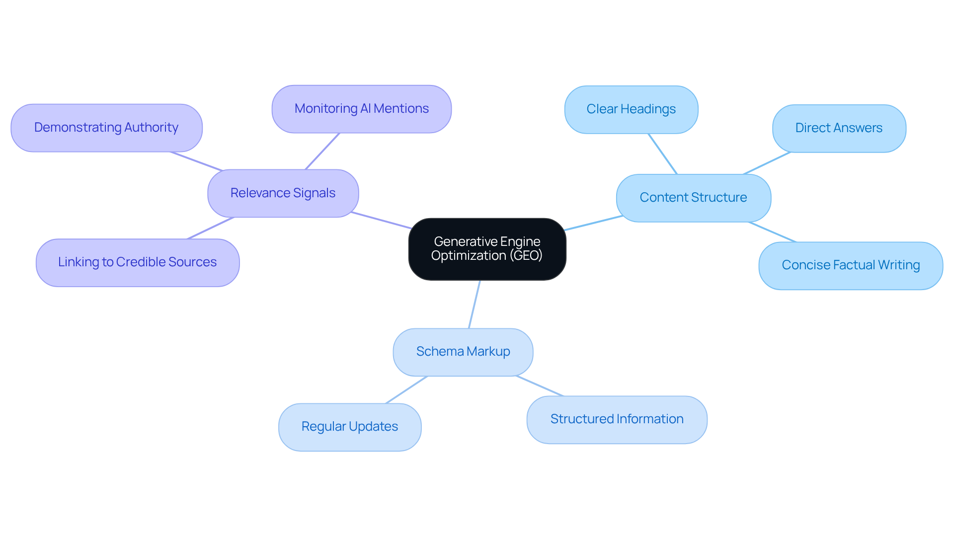 This mindmap starts with GEO at the center and branches out into key components that help improve your digital marketing strategy. Each branch represents an important area to focus on, and the sub-branches provide specific actions or tips to enhance your approach.