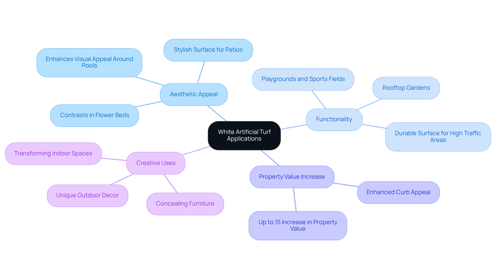 Start at the center with the main topic of white artificial turf, then explore the branches to discover its various uses and benefits in enhancing outdoor environments. Start at the center with the main topic of white artificial turf, then explore the branches to discover its various uses and benefits in enhancing outdoor environments.