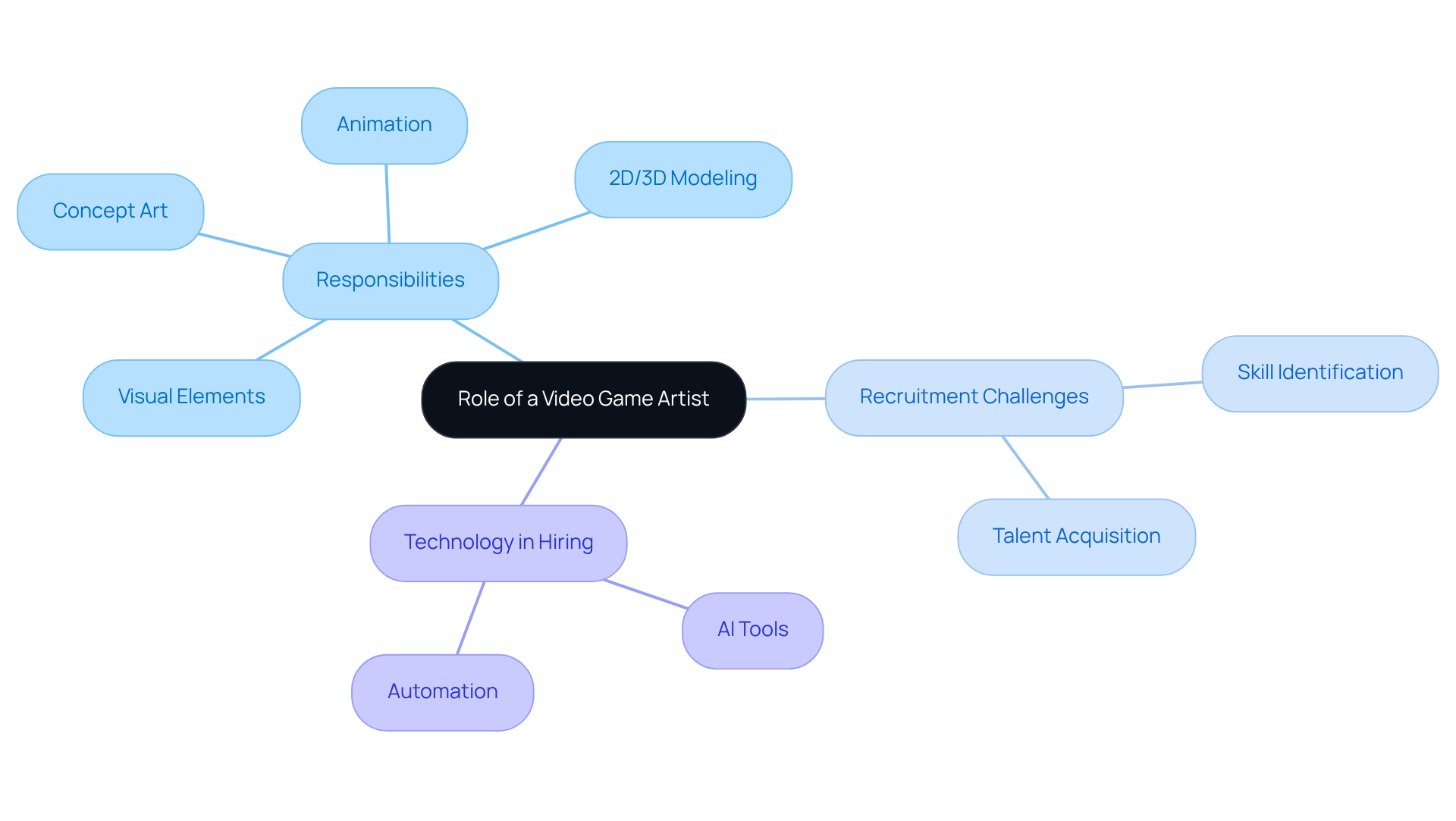 The central node represents the main role, while the branches show different aspects of the job, including what they do, the challenges in hiring them, and how technology can help in the recruitment process. The central node represents the main role, while the branches show different aspects of the job, including what they do, the challenges in hiring them, and how technology can help in the recruitment process.