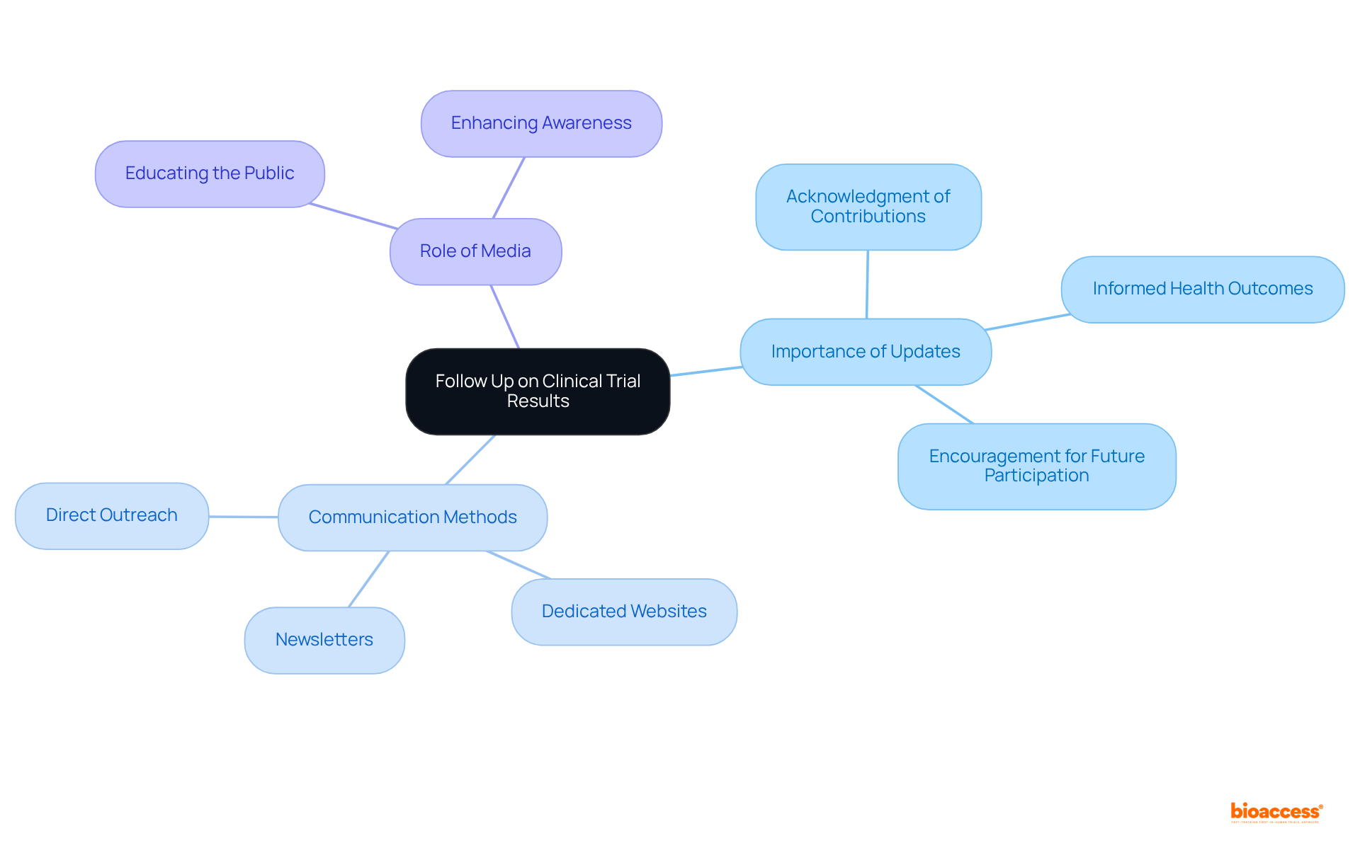 The center represents the main topic of follow-ups. The branches show different aspects of this topic, such as why updates are important and how they can be communicated effectively to participants.