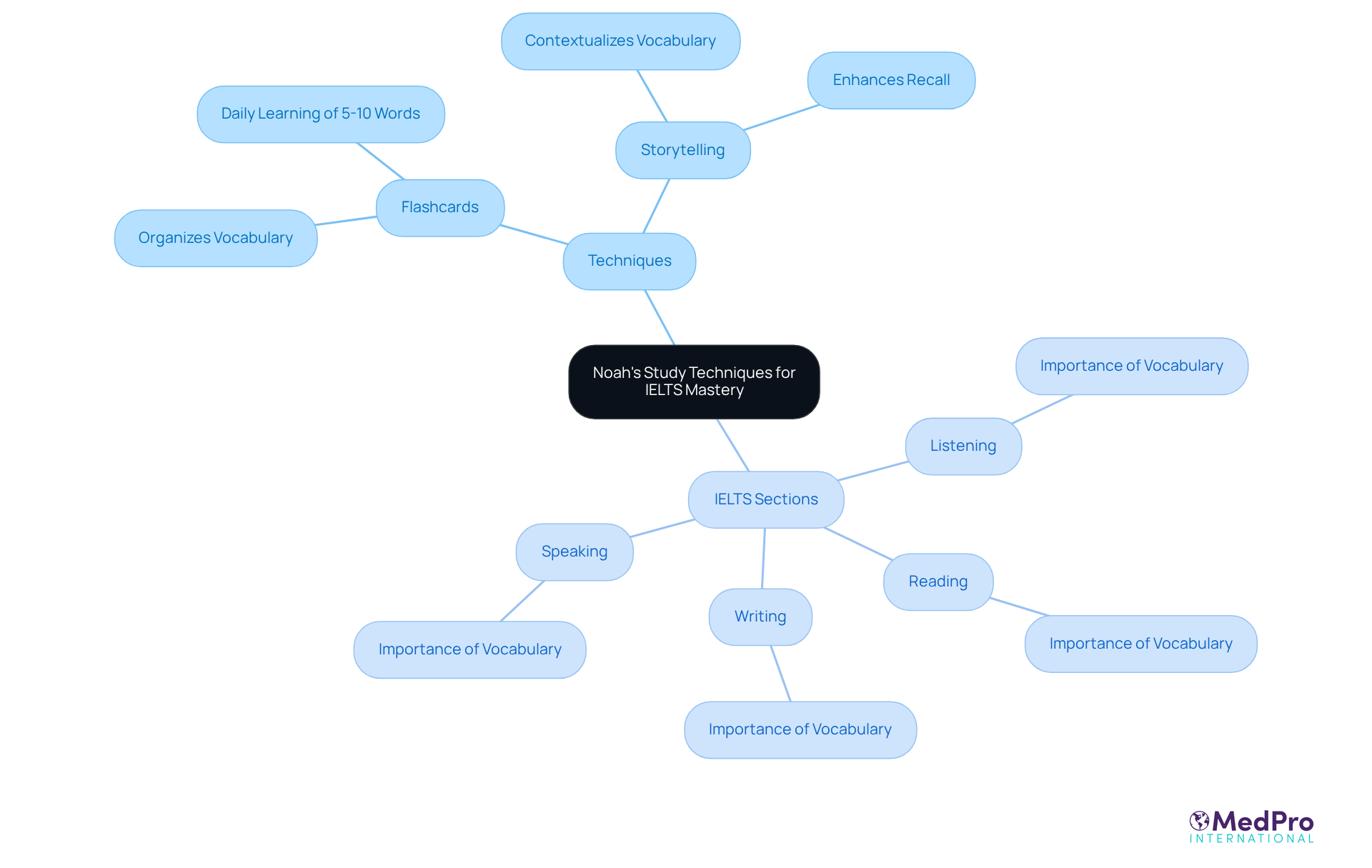 Start at the center with Noah's innovative methods, then follow the branches to explore how these techniques support vocabulary learning across different IELTS exam sections. Start at the center with Noah's innovative methods, then follow the branches to explore how these techniques support vocabulary learning across different IELTS exam sections.