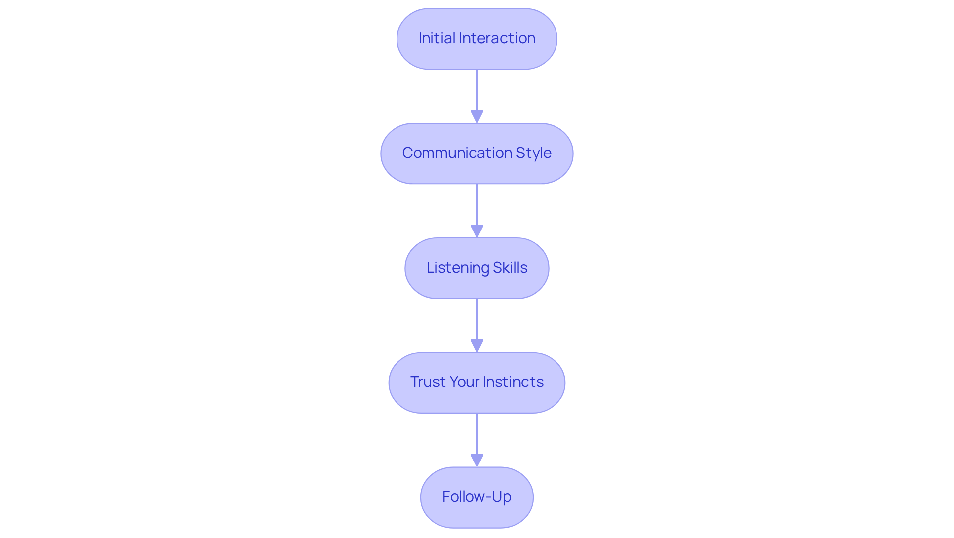 Each box represents a key step in assessing how well a real estate agent meets your needs. Follow the arrows to see the order of evaluation, starting from your first interaction to how they follow up after meetings.